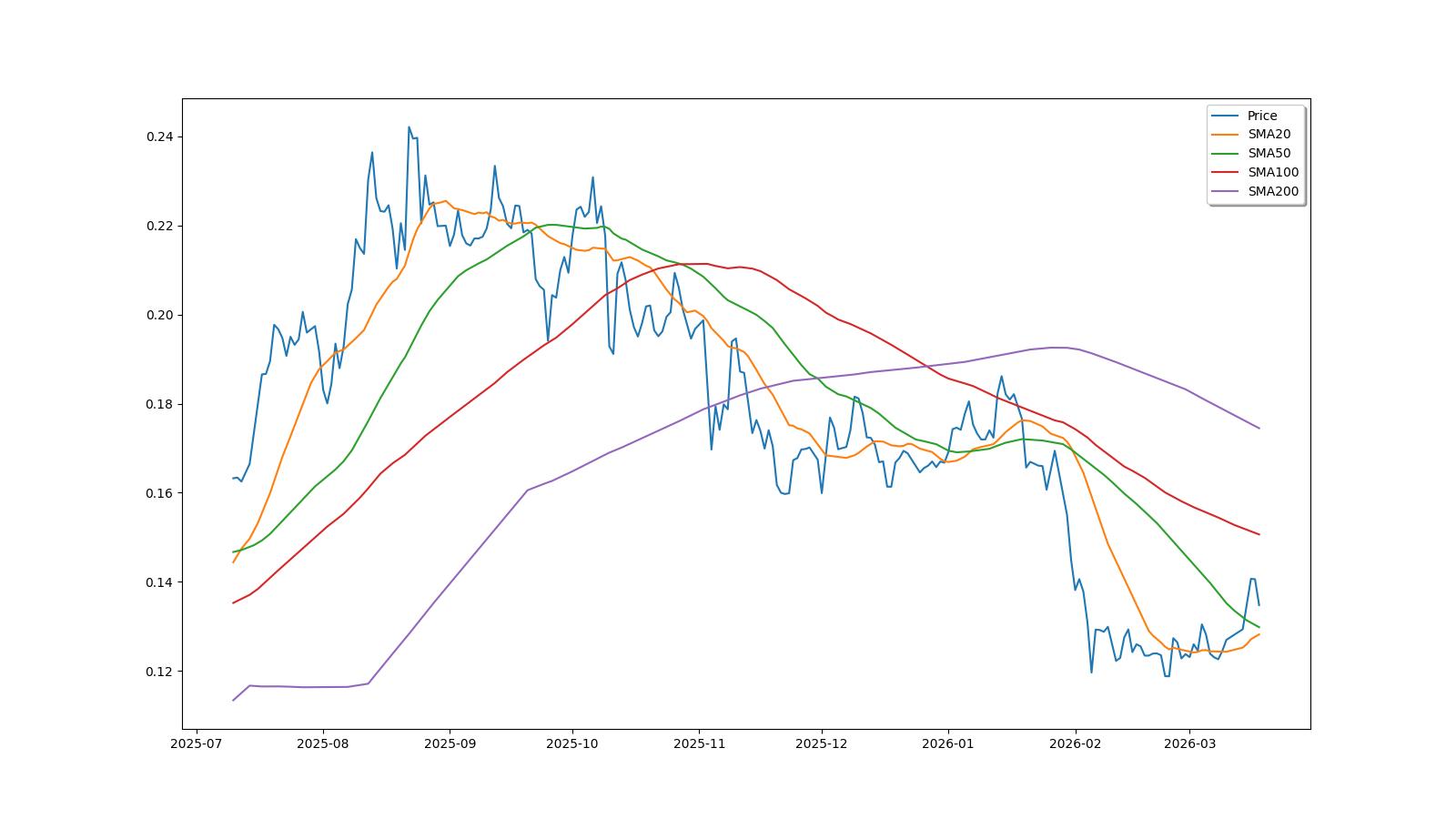Boosted Finance Simple Moving Averages
