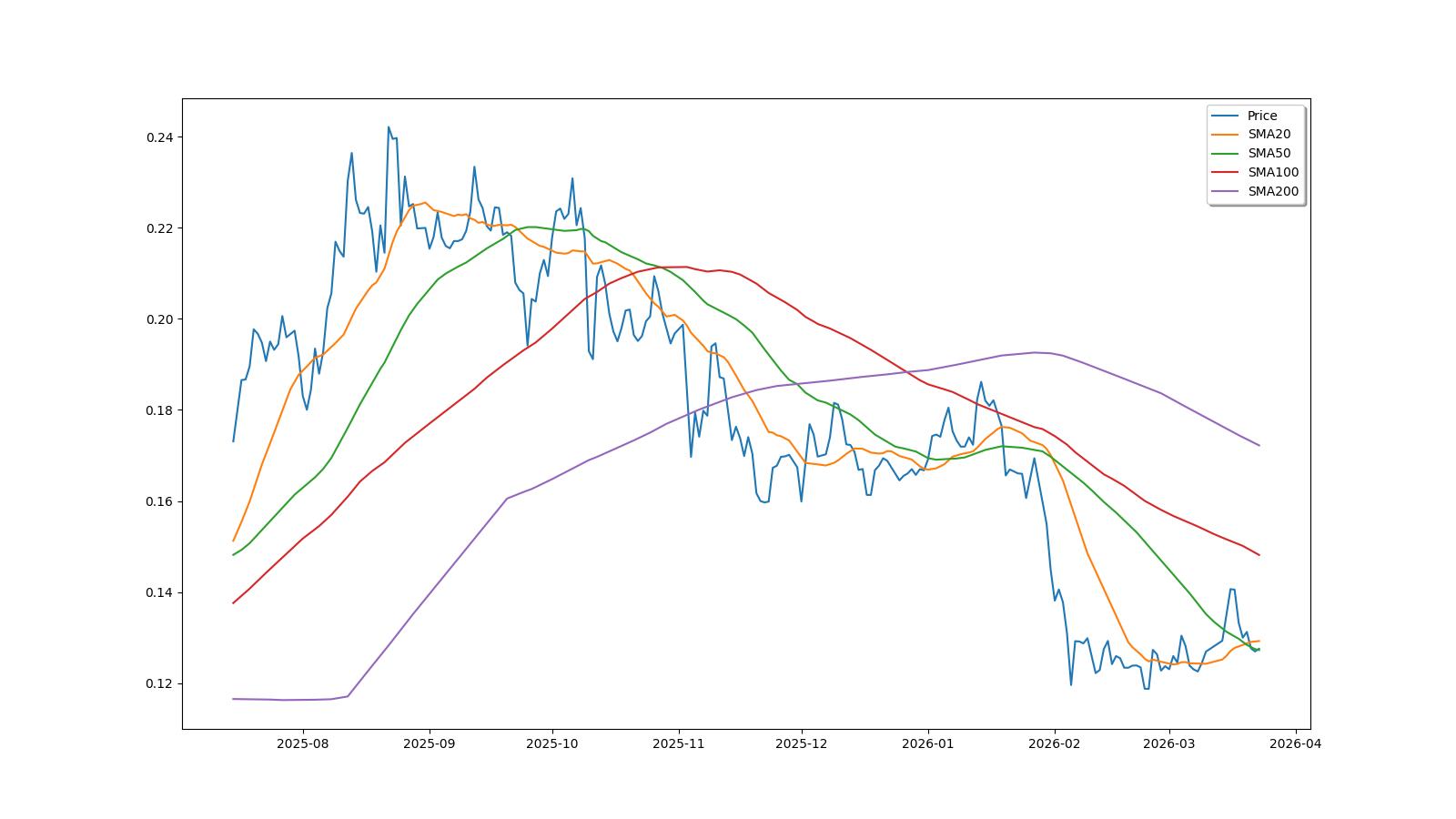 Boosted Finance Simple Moving Averages