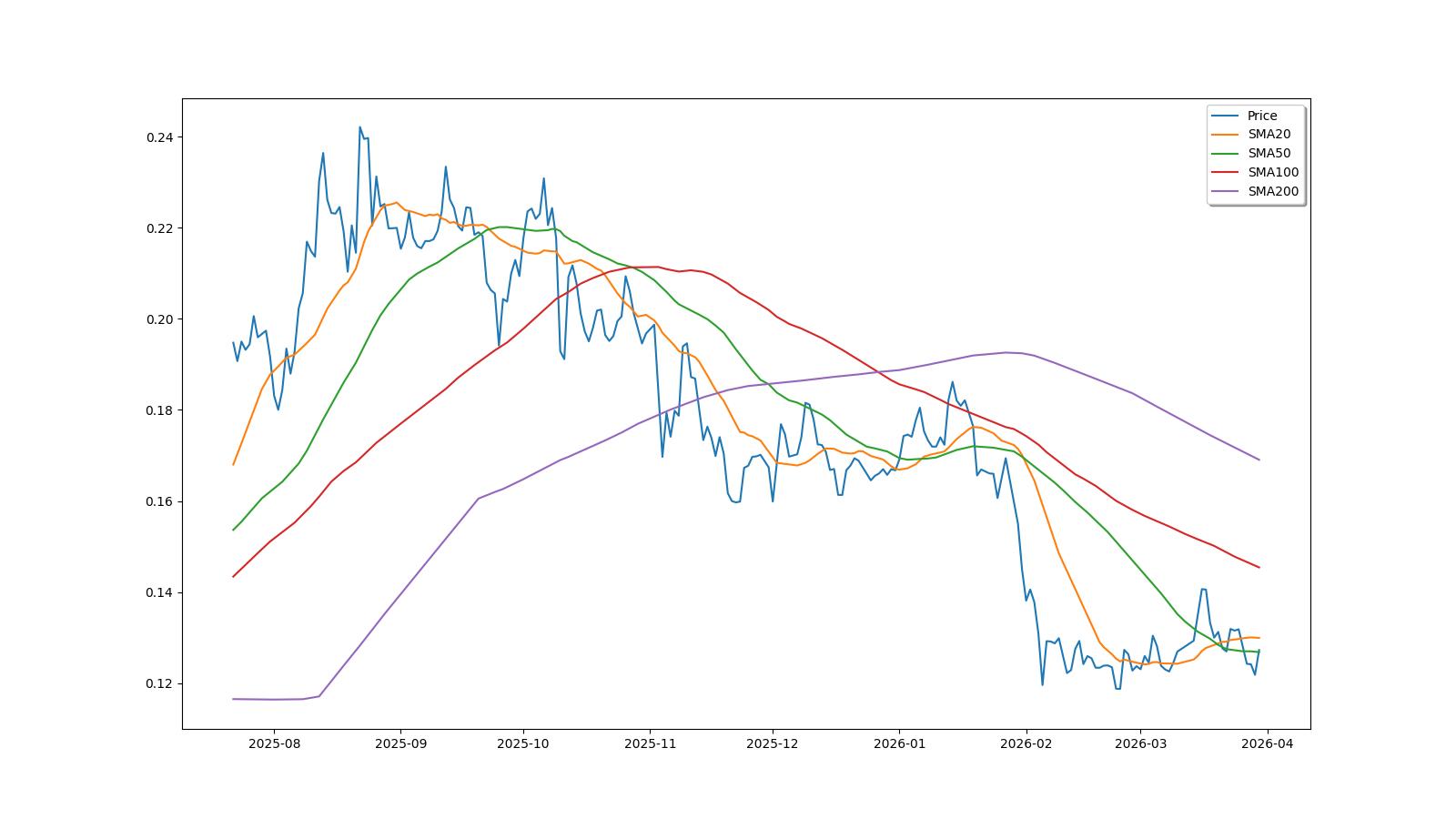 Boosted Finance Simple Moving Averages