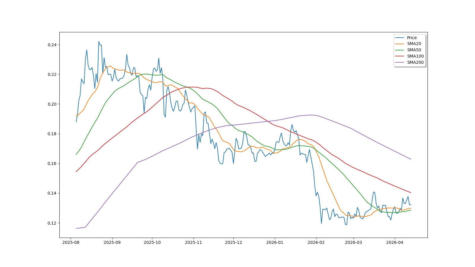 Boosted Finance Simple Moving Averages