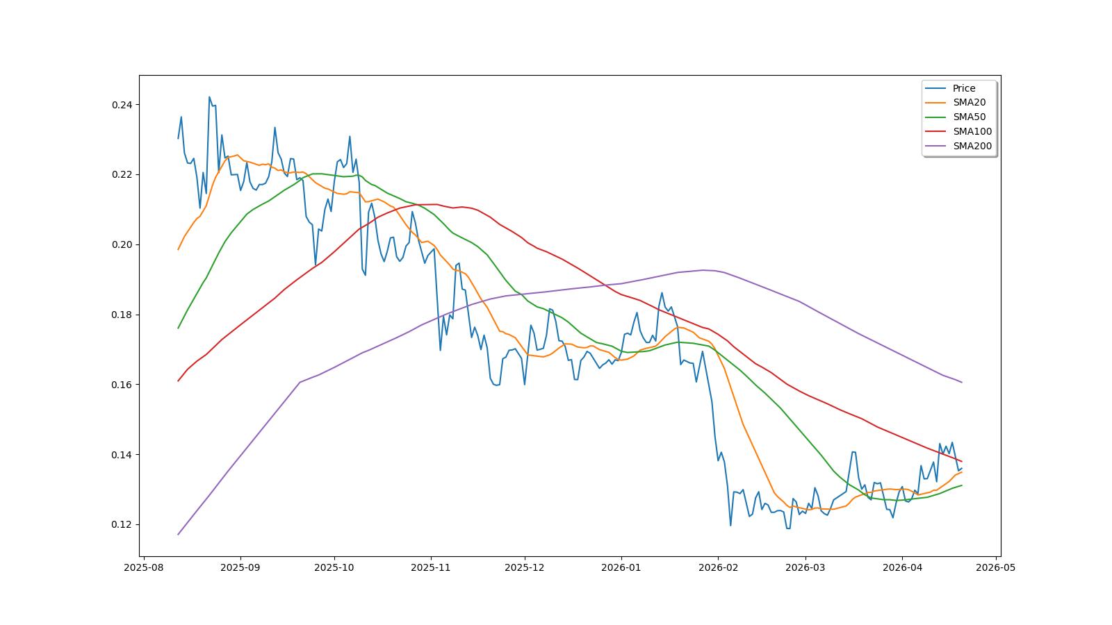 Boosted Finance Simple Moving Averages