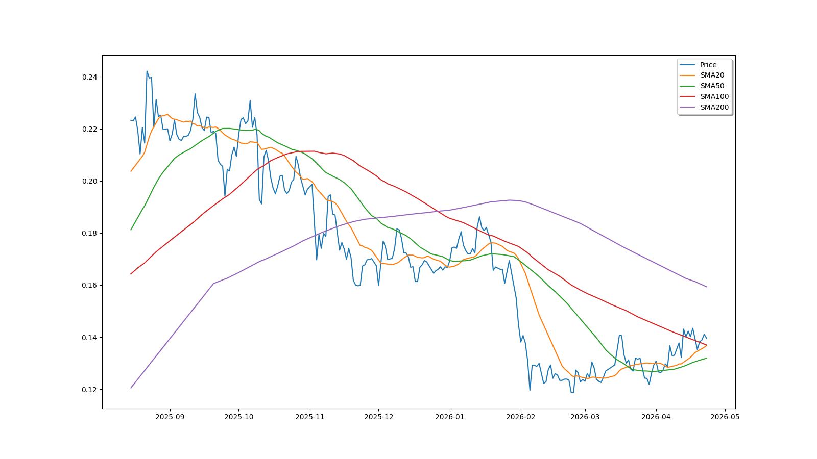 Boosted Finance Simple Moving Averages