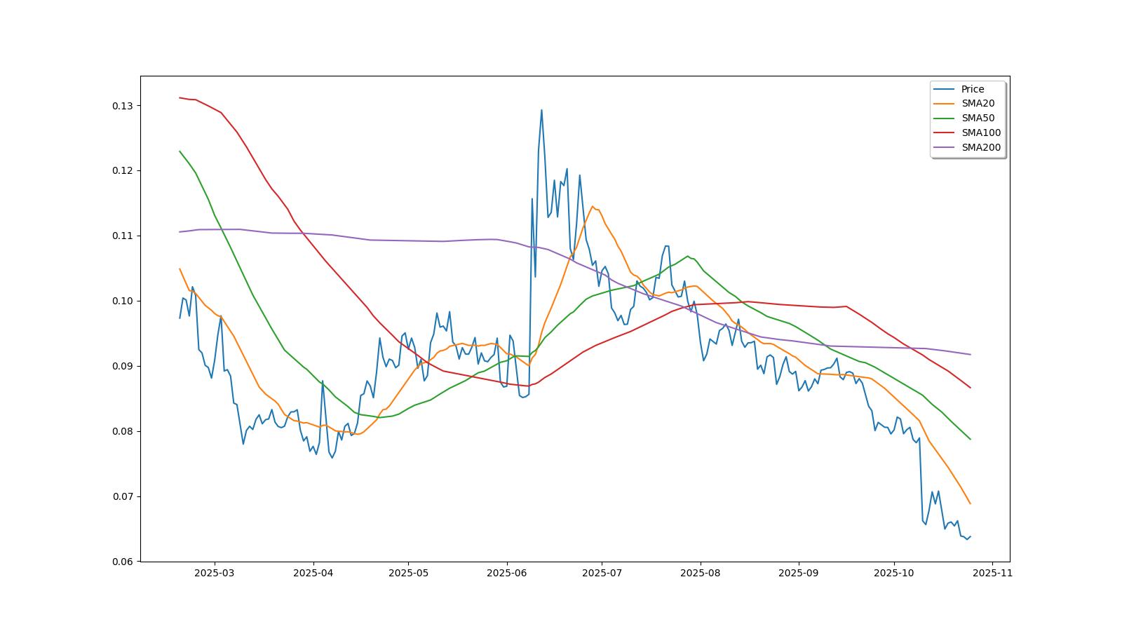 BORA Simple Moving Averages