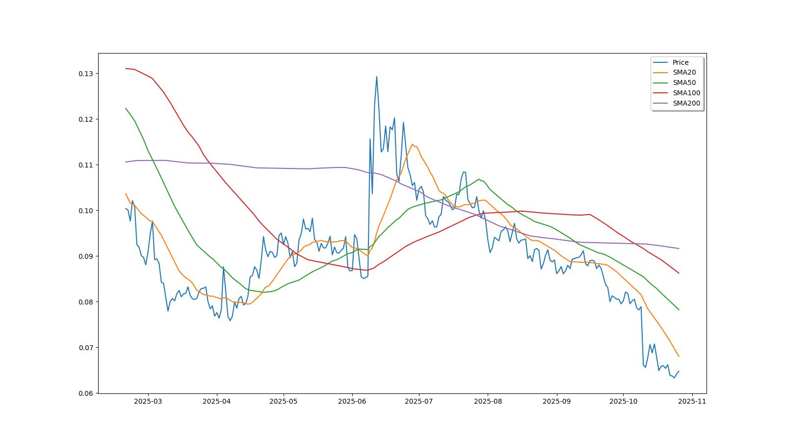 BORA Simple Moving Averages