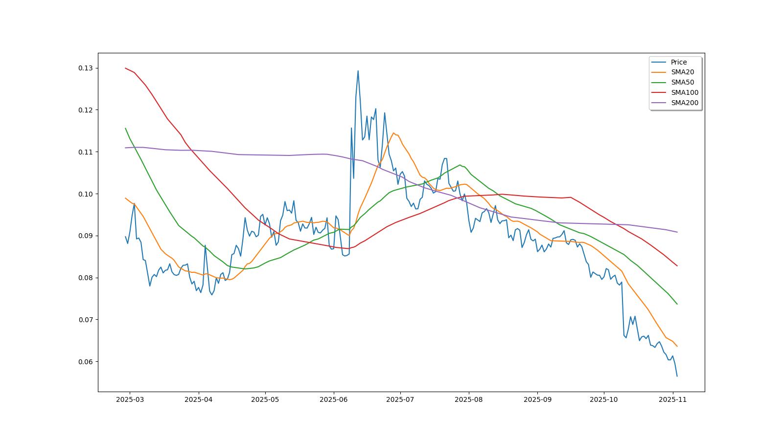 BORA Simple Moving Averages