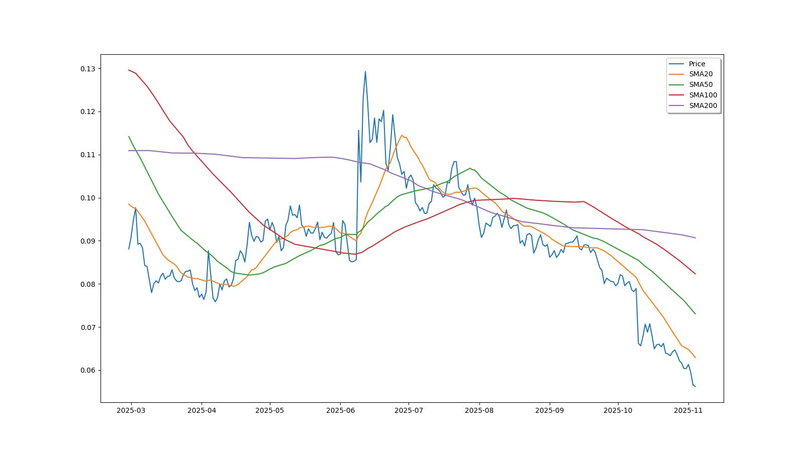 BORA Simple Moving Averages