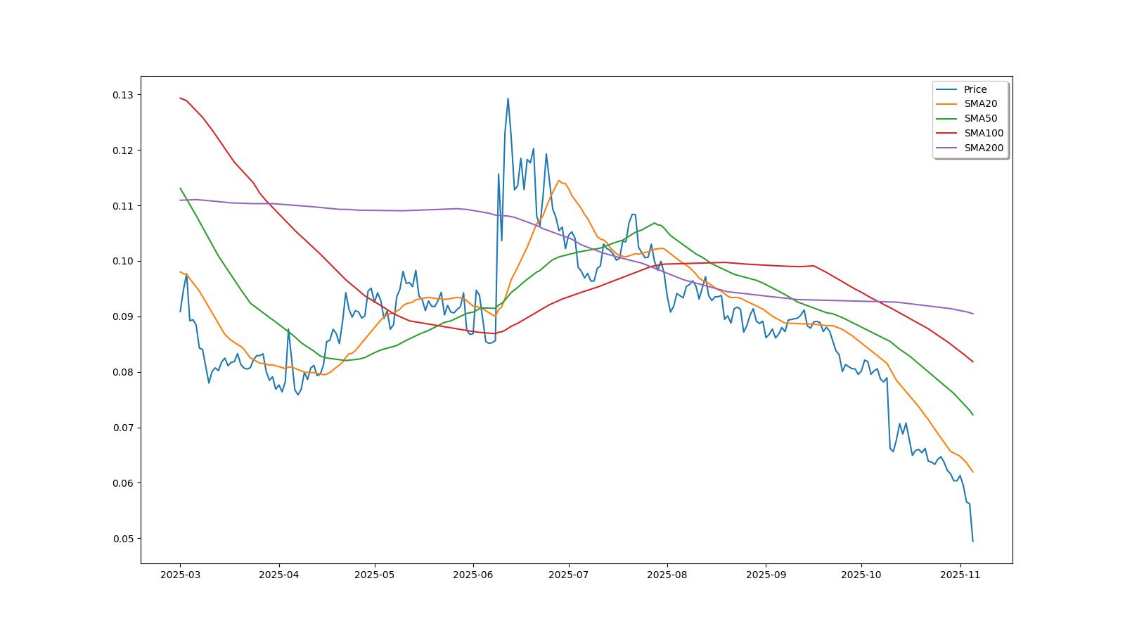 BORA Simple Moving Averages