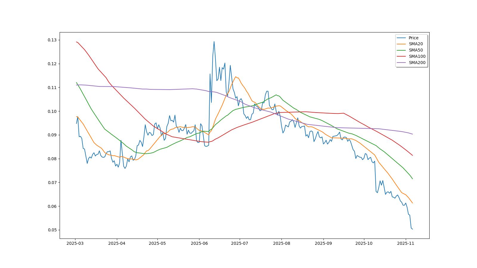 BORA Simple Moving Averages