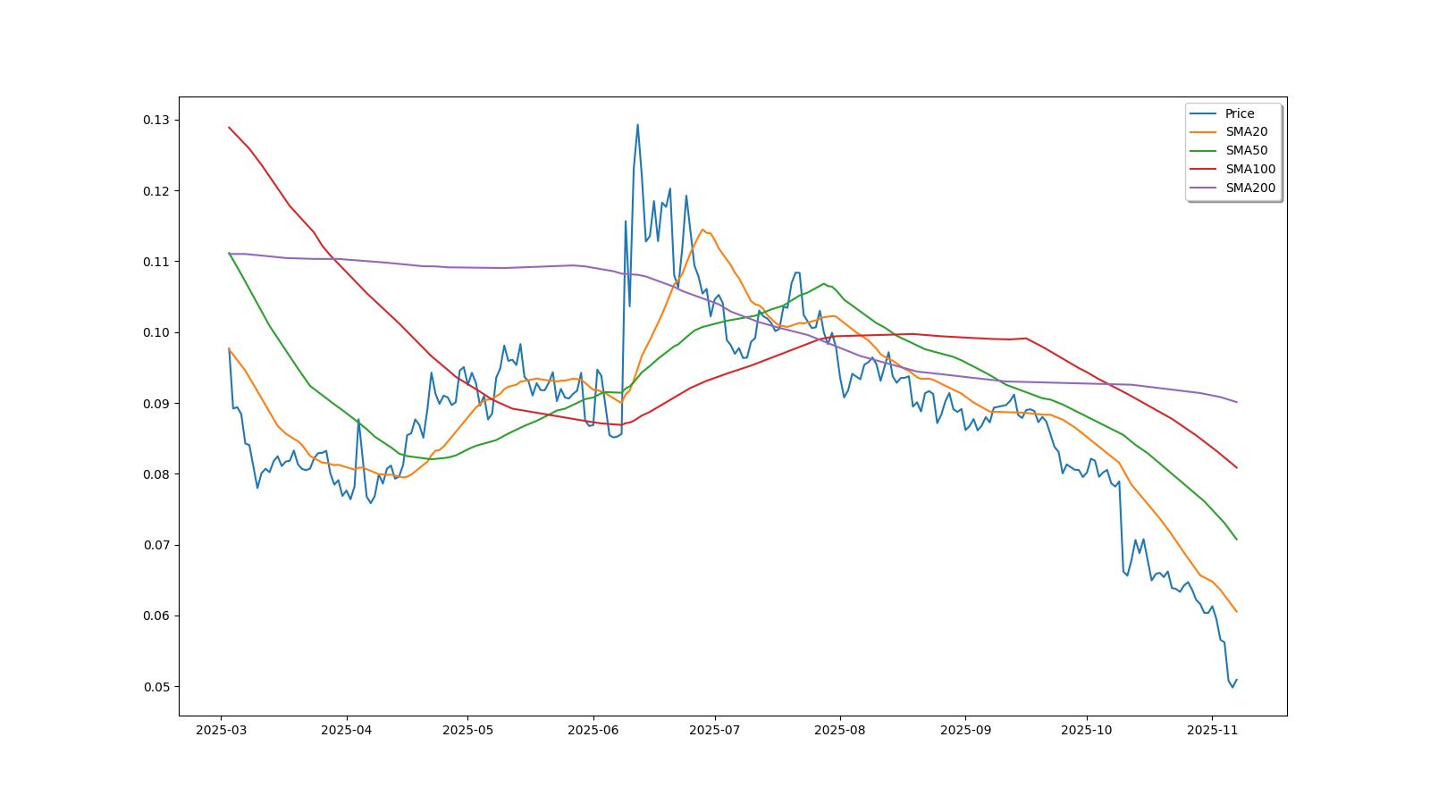 보라 Simple Moving Averages