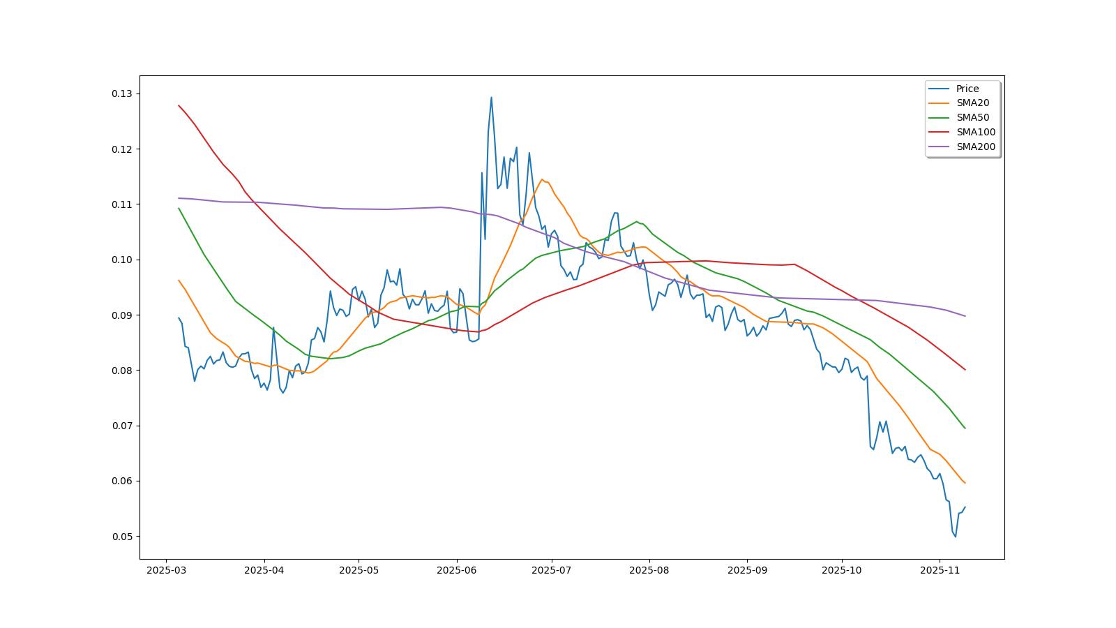 BORA Simple Moving Averages