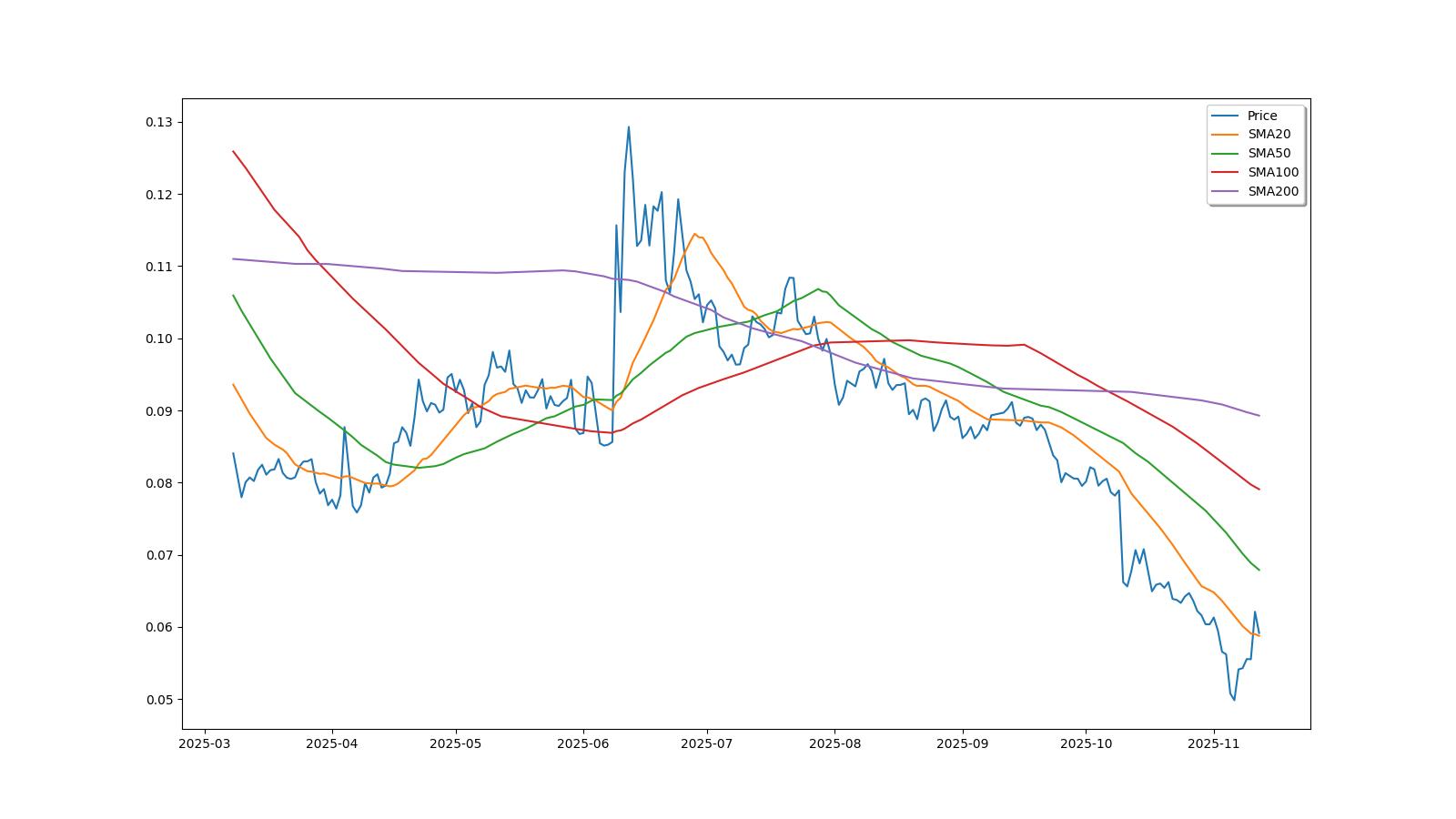 BORA Simple Moving Averages