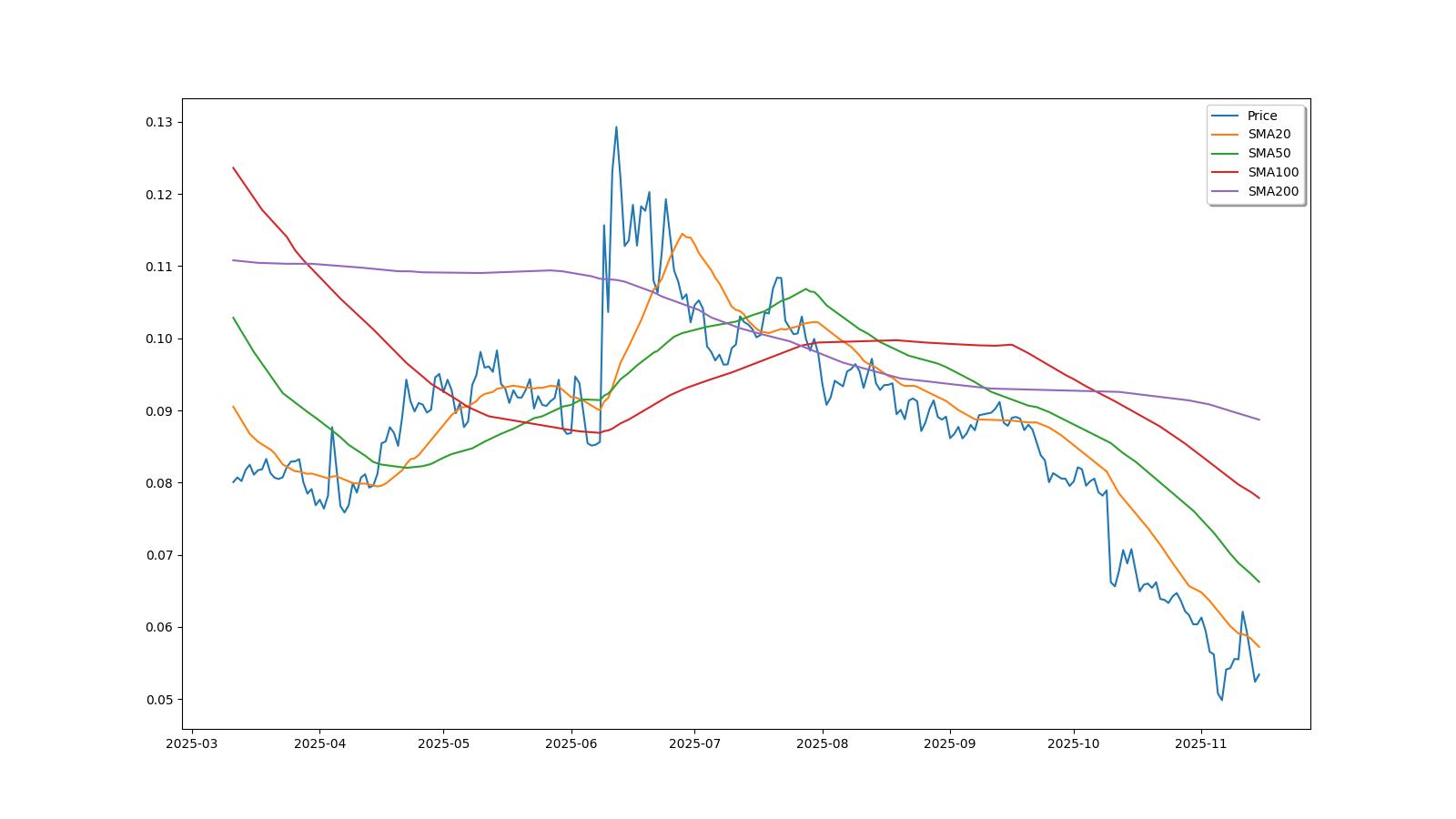 BORA Simple Moving Averages