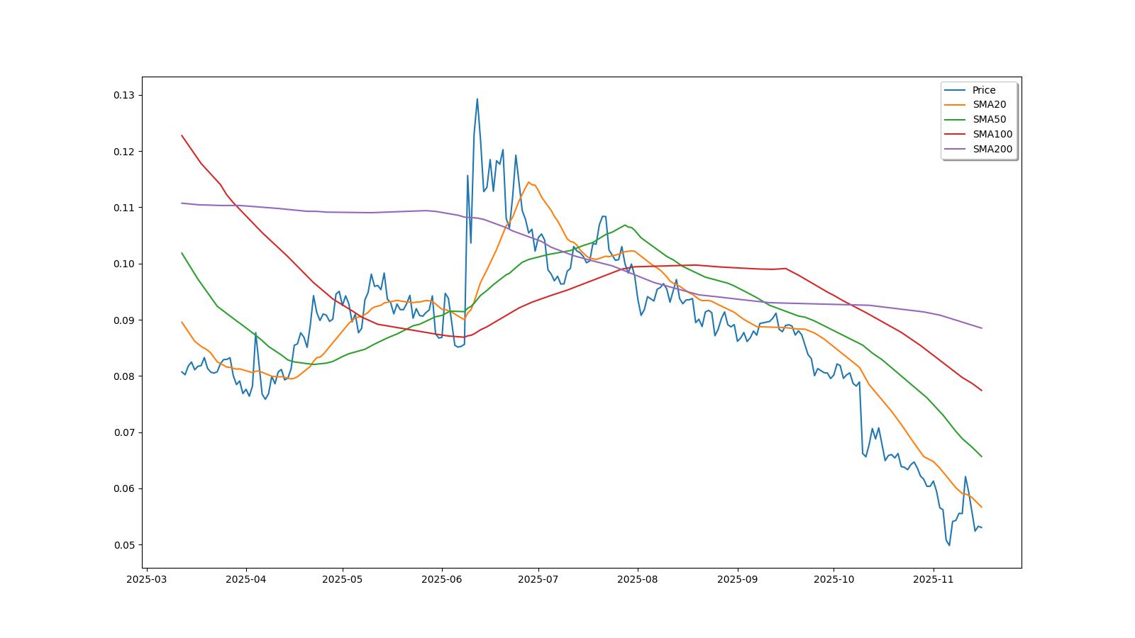 BORA Simple Moving Averages