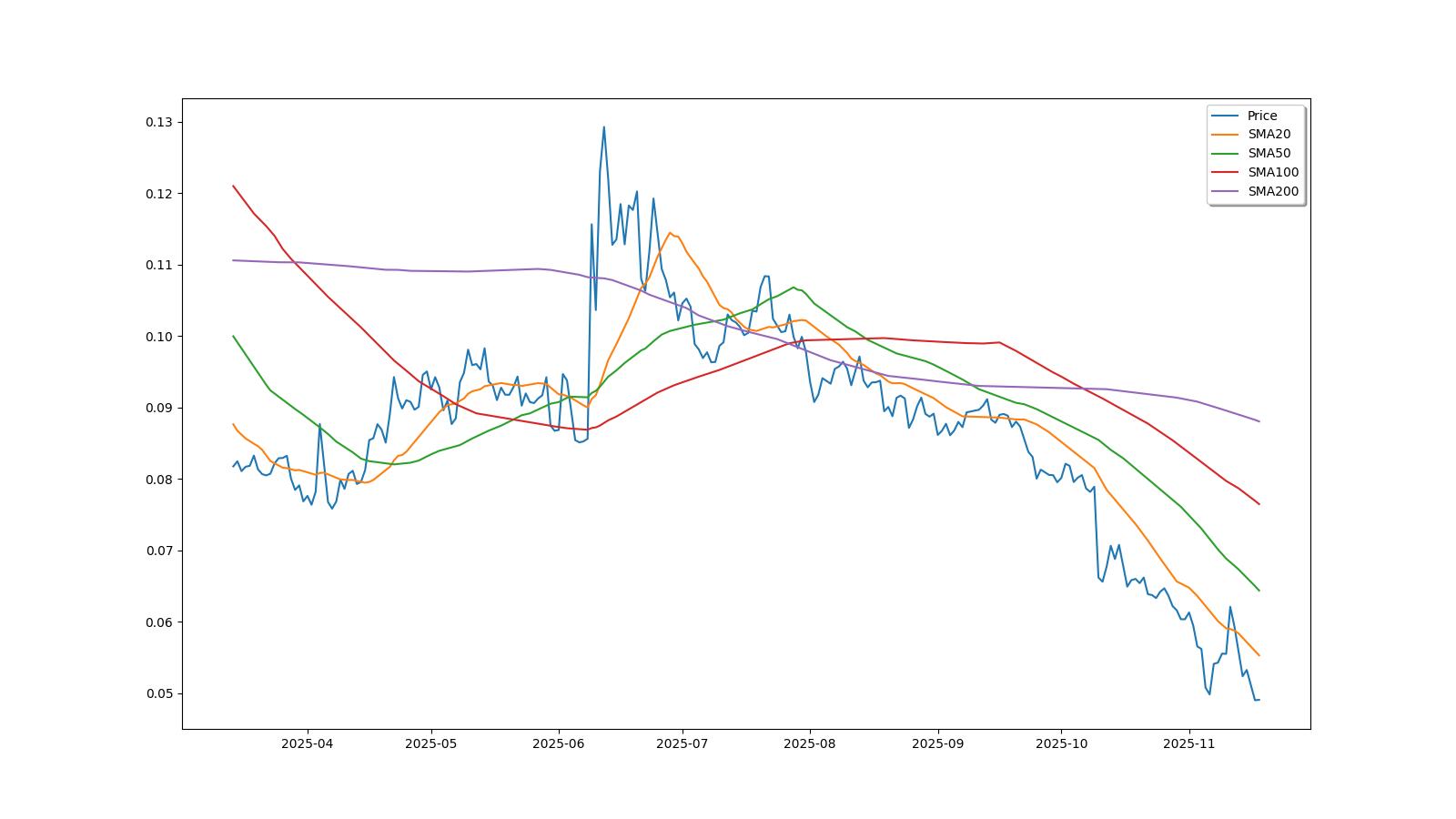 BORA Simple Moving Averages
