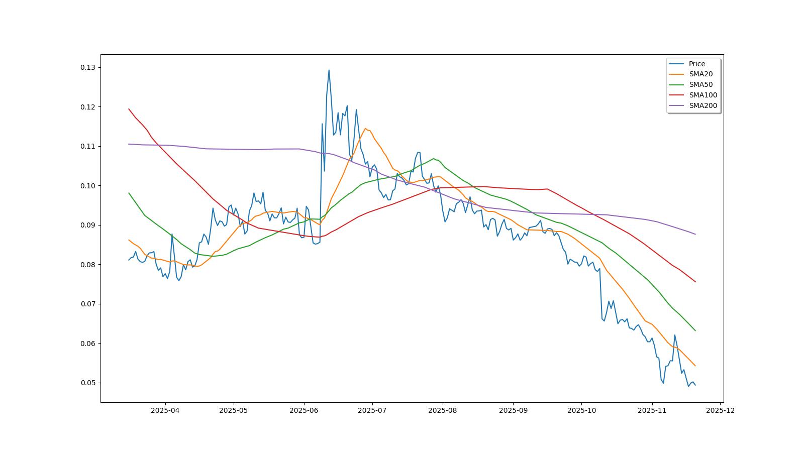 BORA Simple Moving Averages