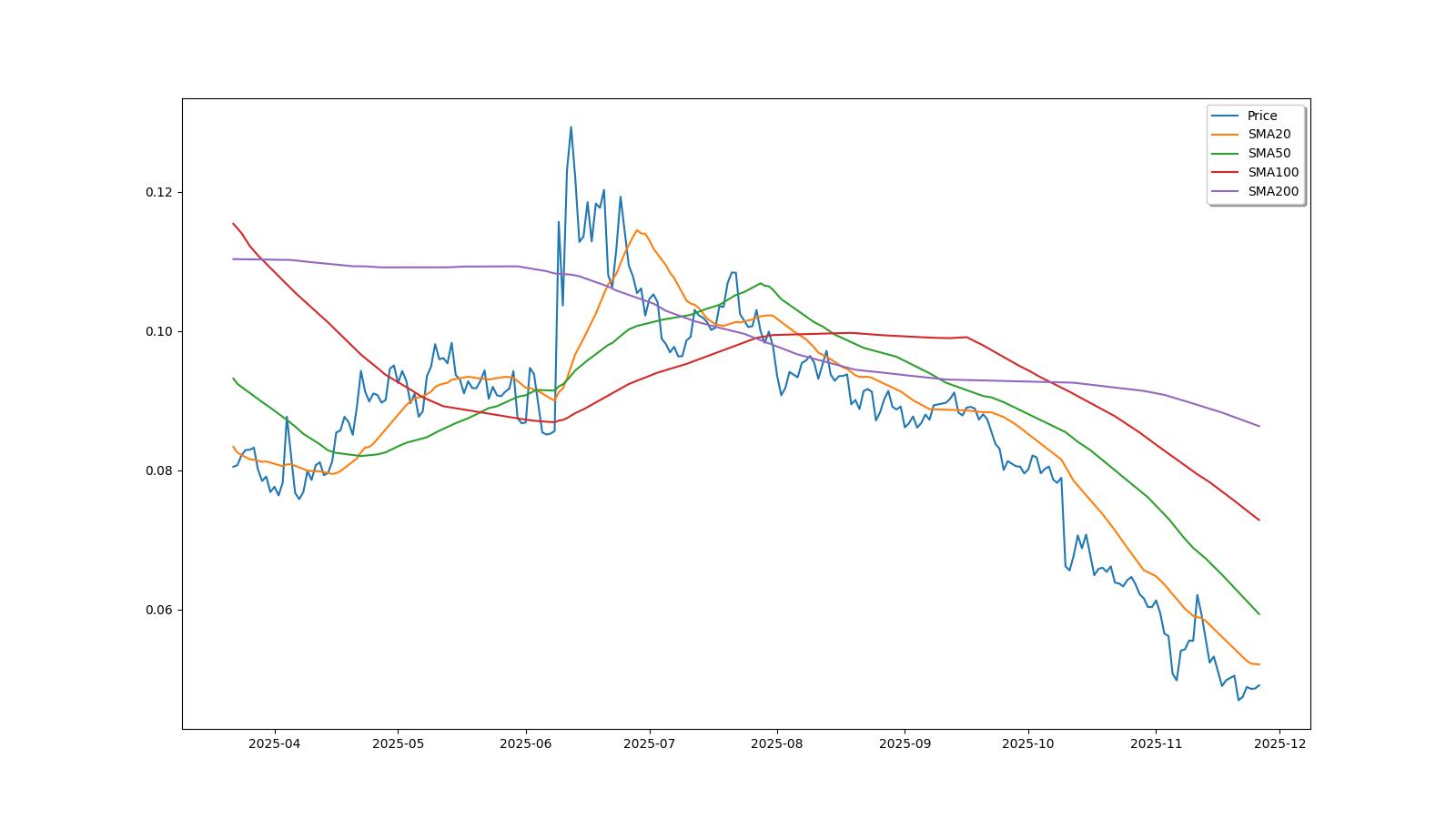 BORA Simple Moving Averages