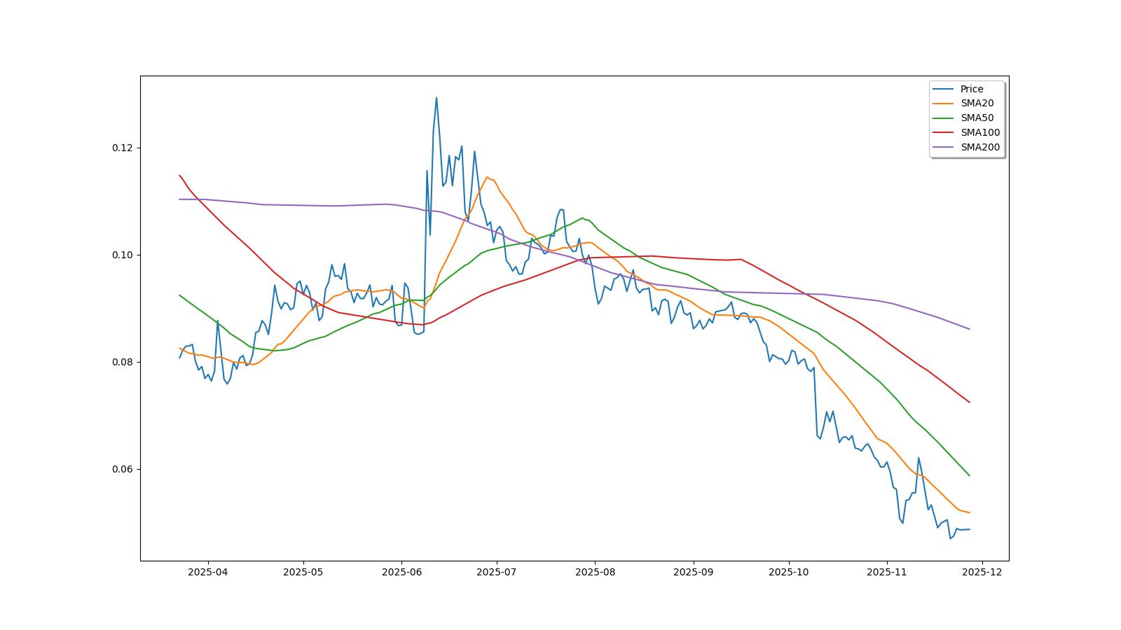 BORA Simple Moving Averages