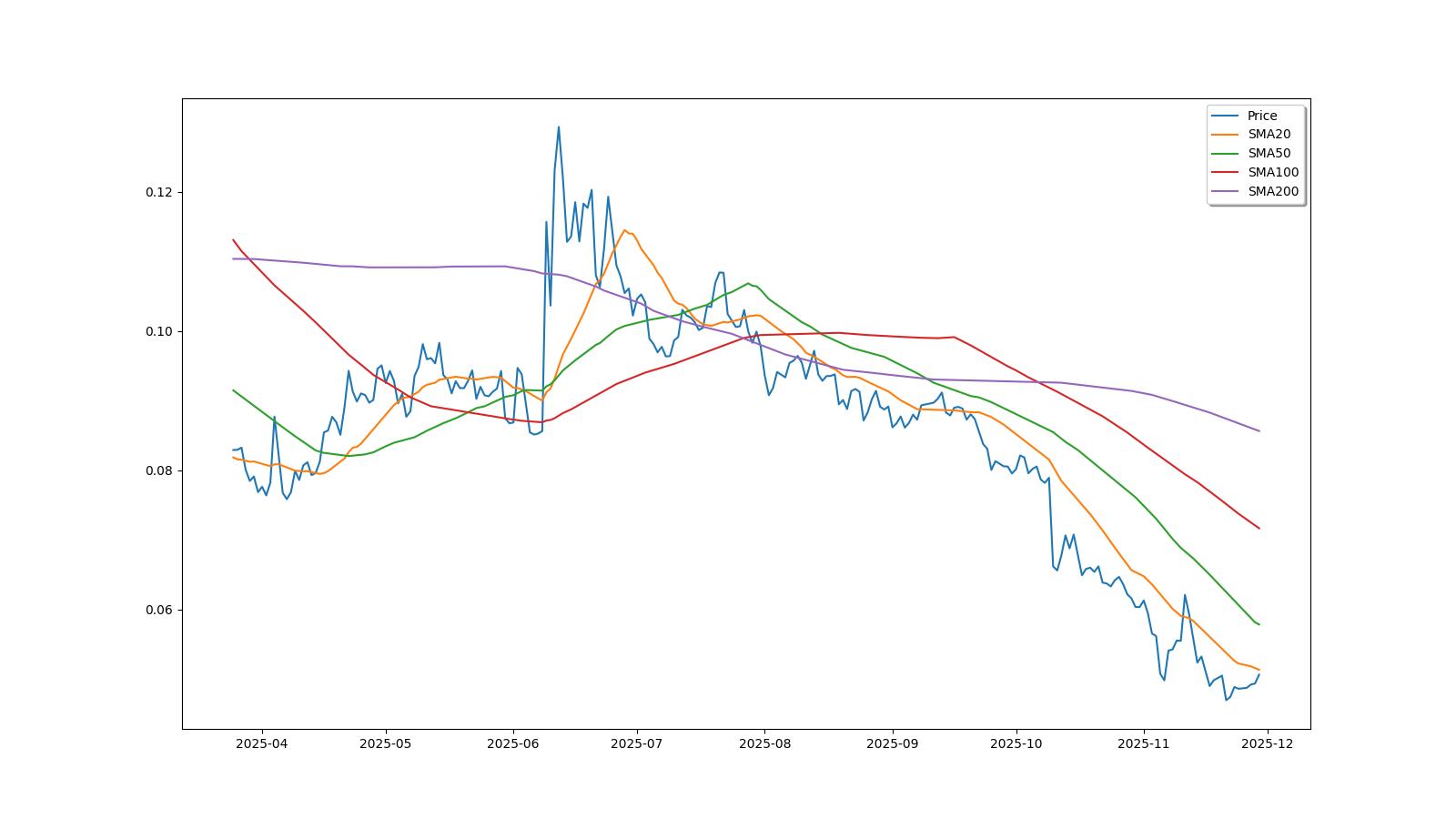 BORA Simple Moving Averages