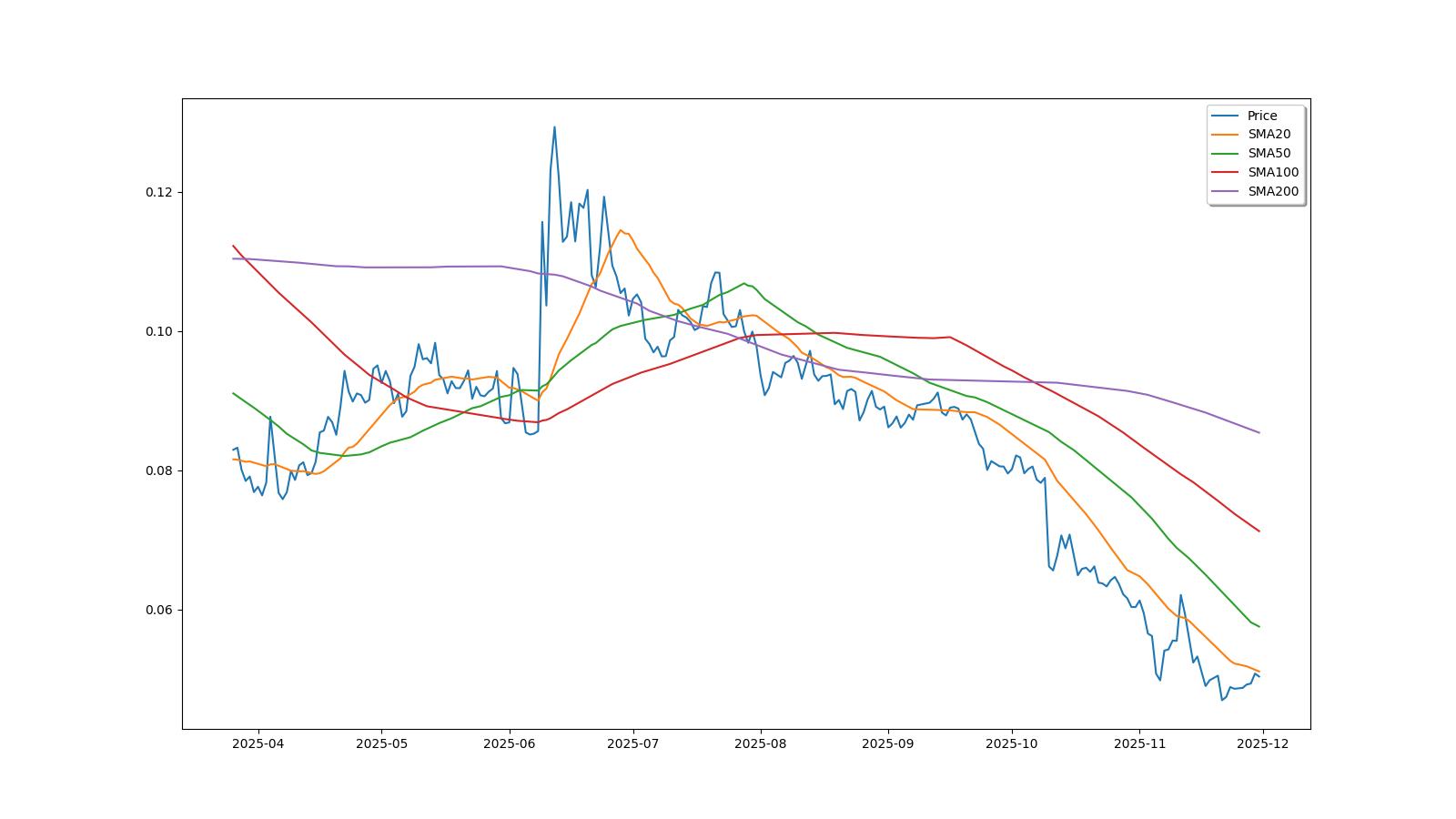 BORA Simple Moving Averages