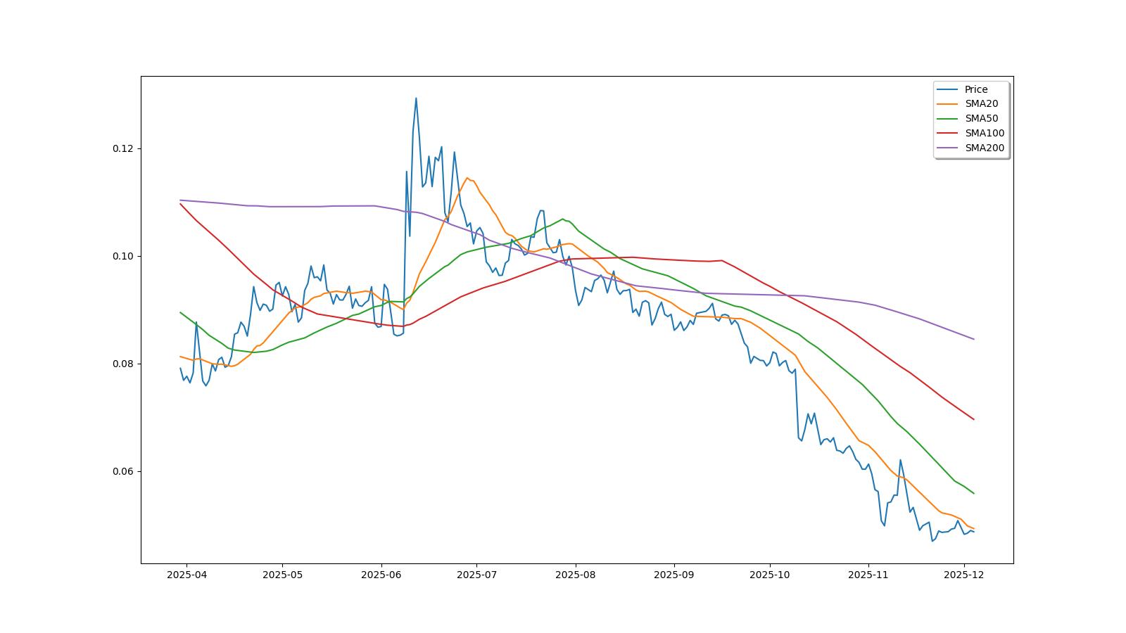 BORA Simple Moving Averages