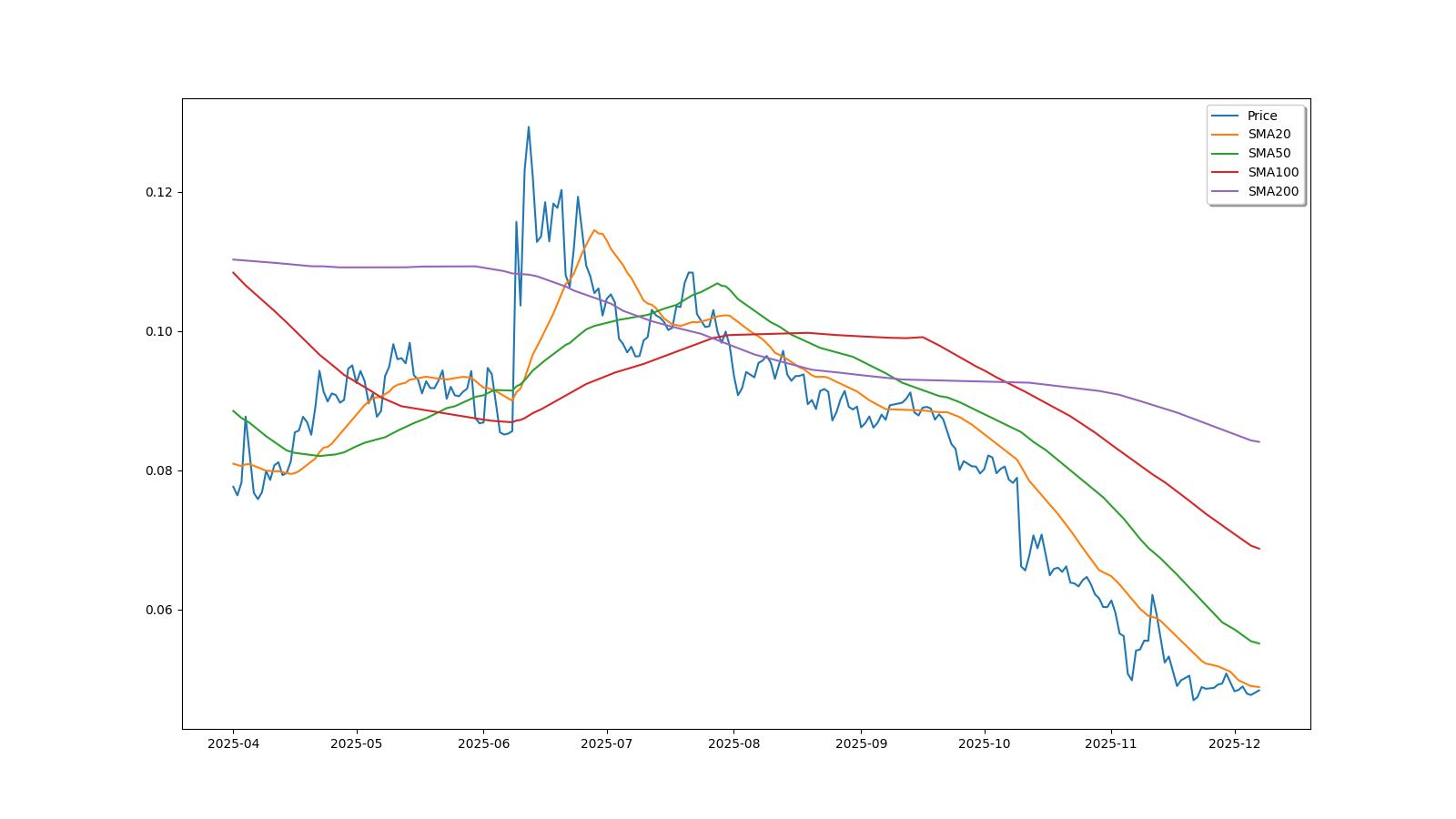 보라 Simple Moving Averages