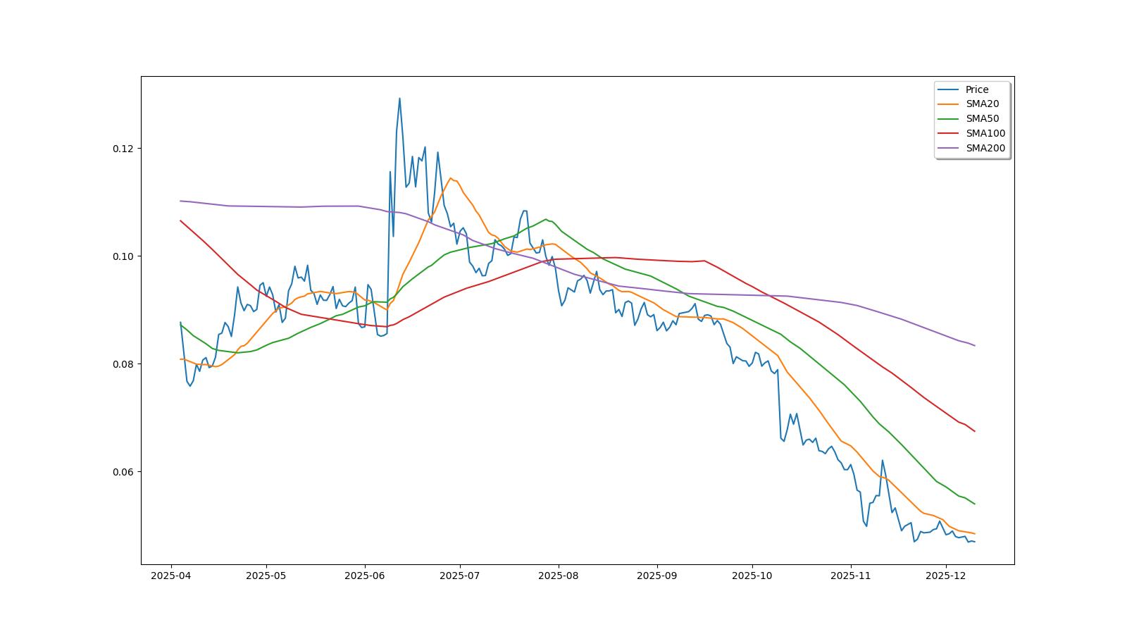BORA Simple Moving Averages