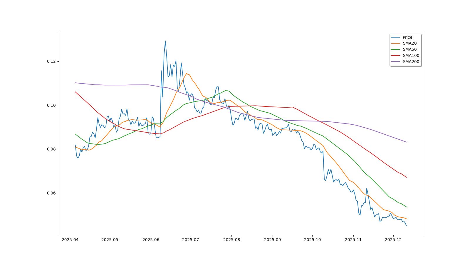 BORA Simple Moving Averages
