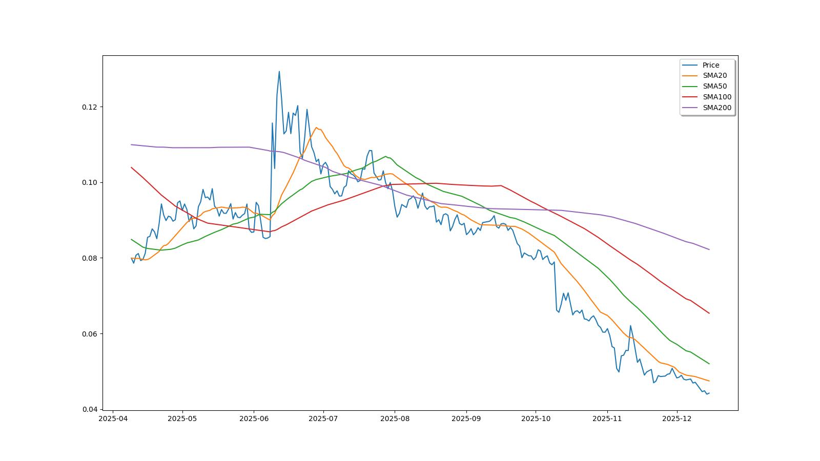 BORA Simple Moving Averages