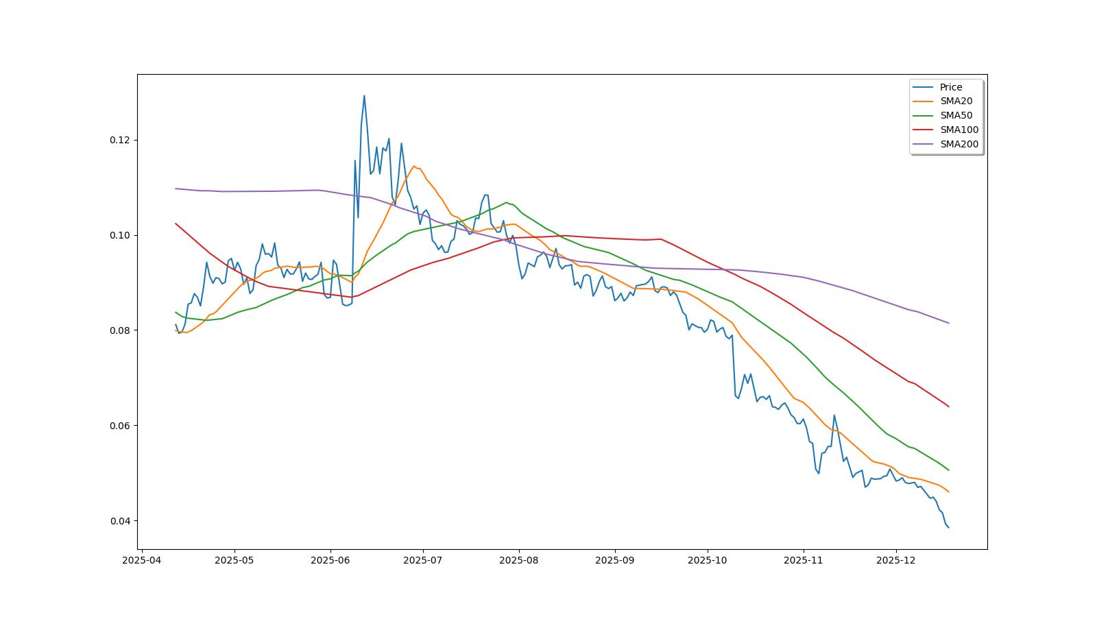 BORA Simple Moving Averages