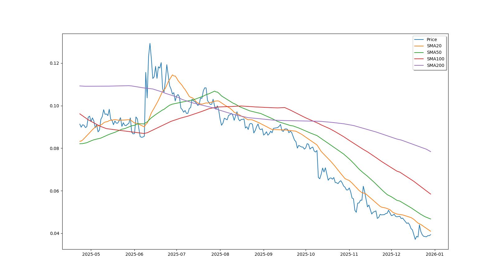 BORA Simple Moving Averages