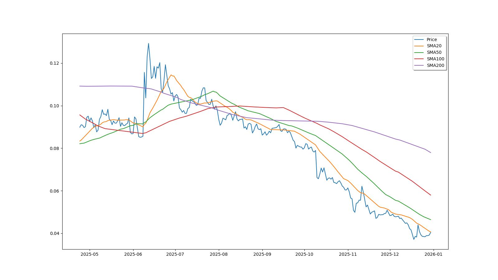 BORA Simple Moving Averages