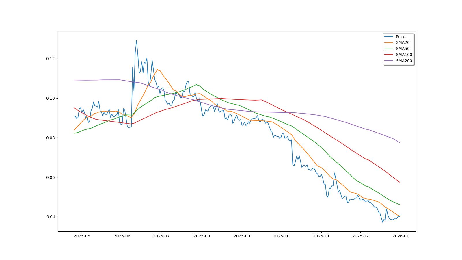 BORA Simple Moving Averages