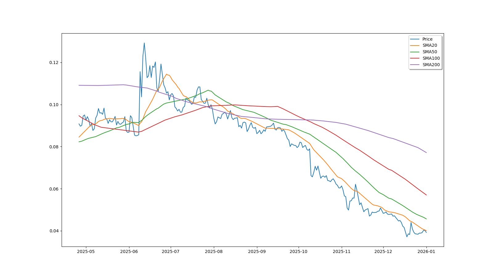 BORA Simple Moving Averages