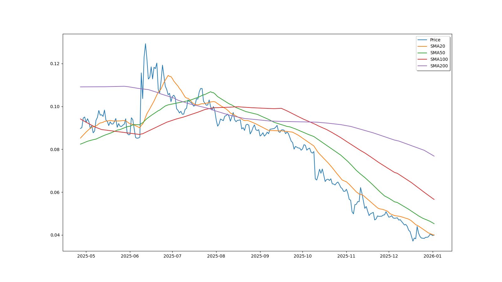 BORA Simple Moving Averages