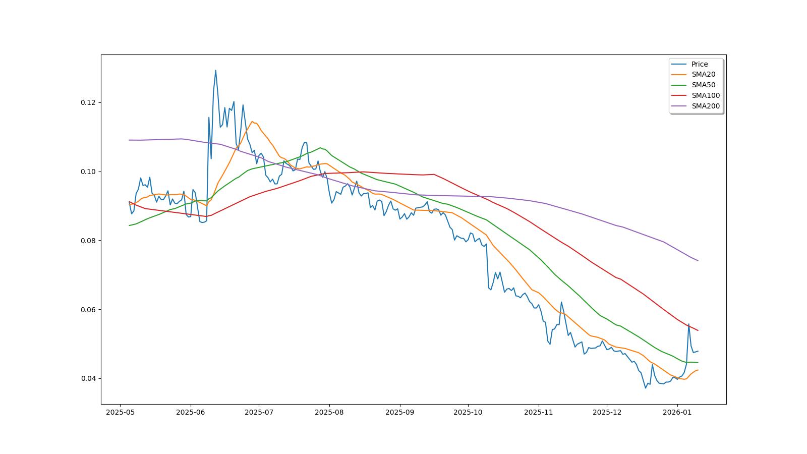 BORA Simple Moving Averages