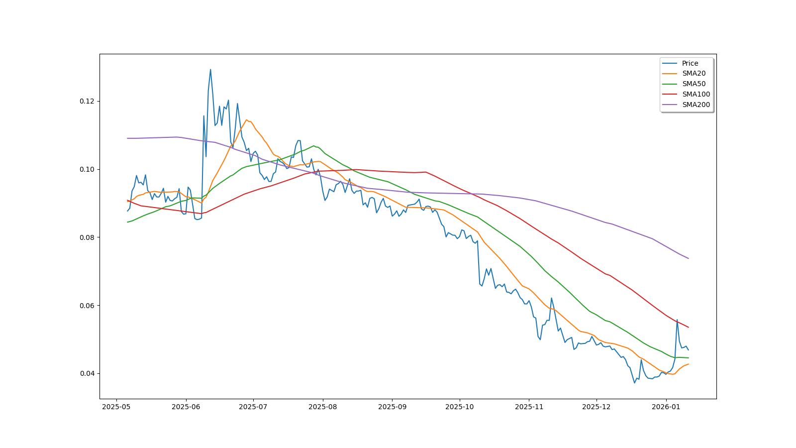 BORA Simple Moving Averages