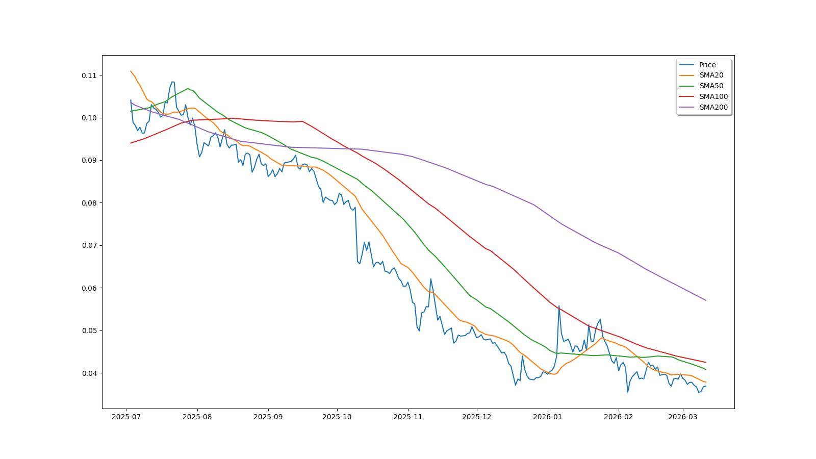 BORA Simple Moving Averages
