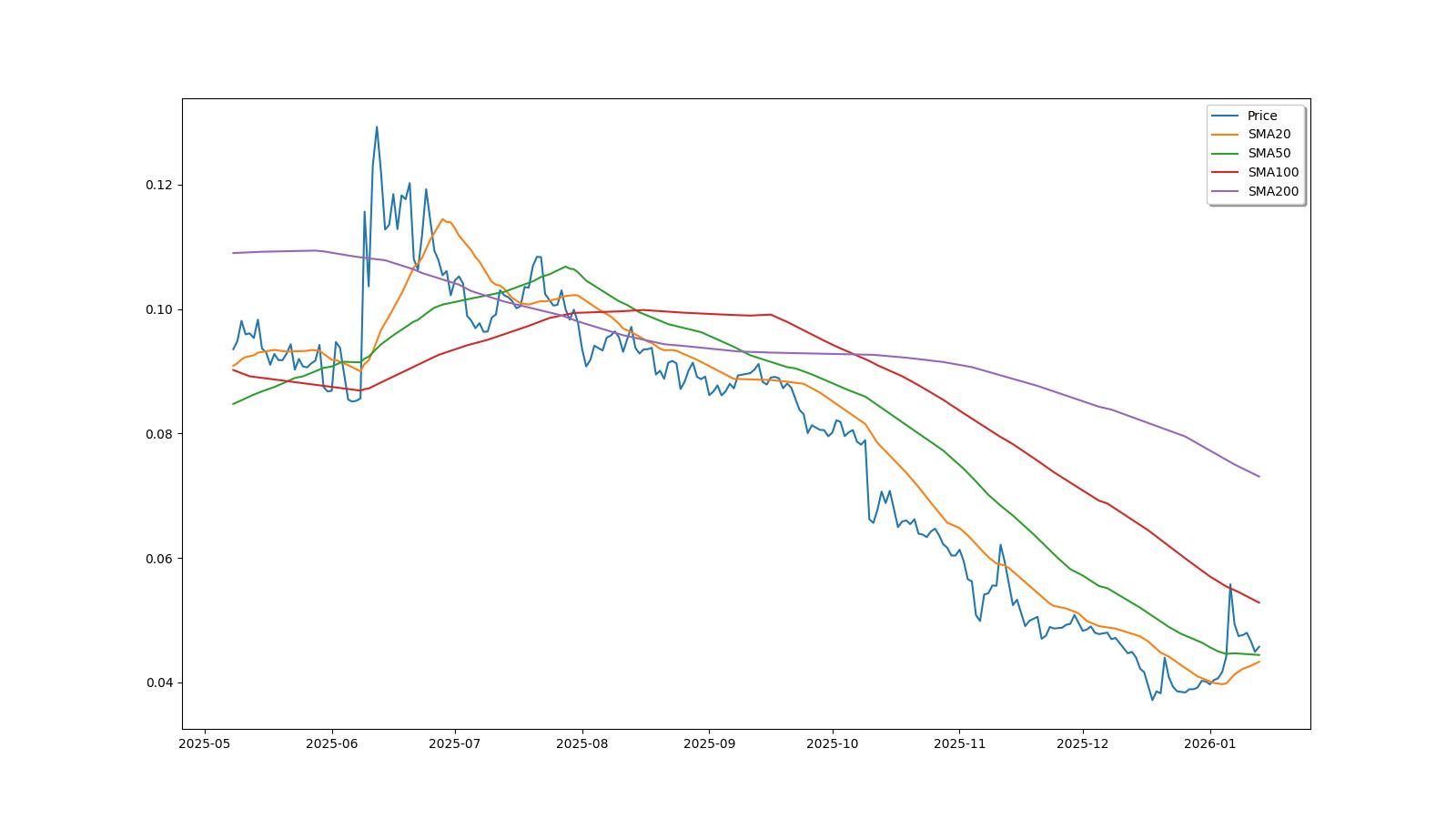 BORA Simple Moving Averages