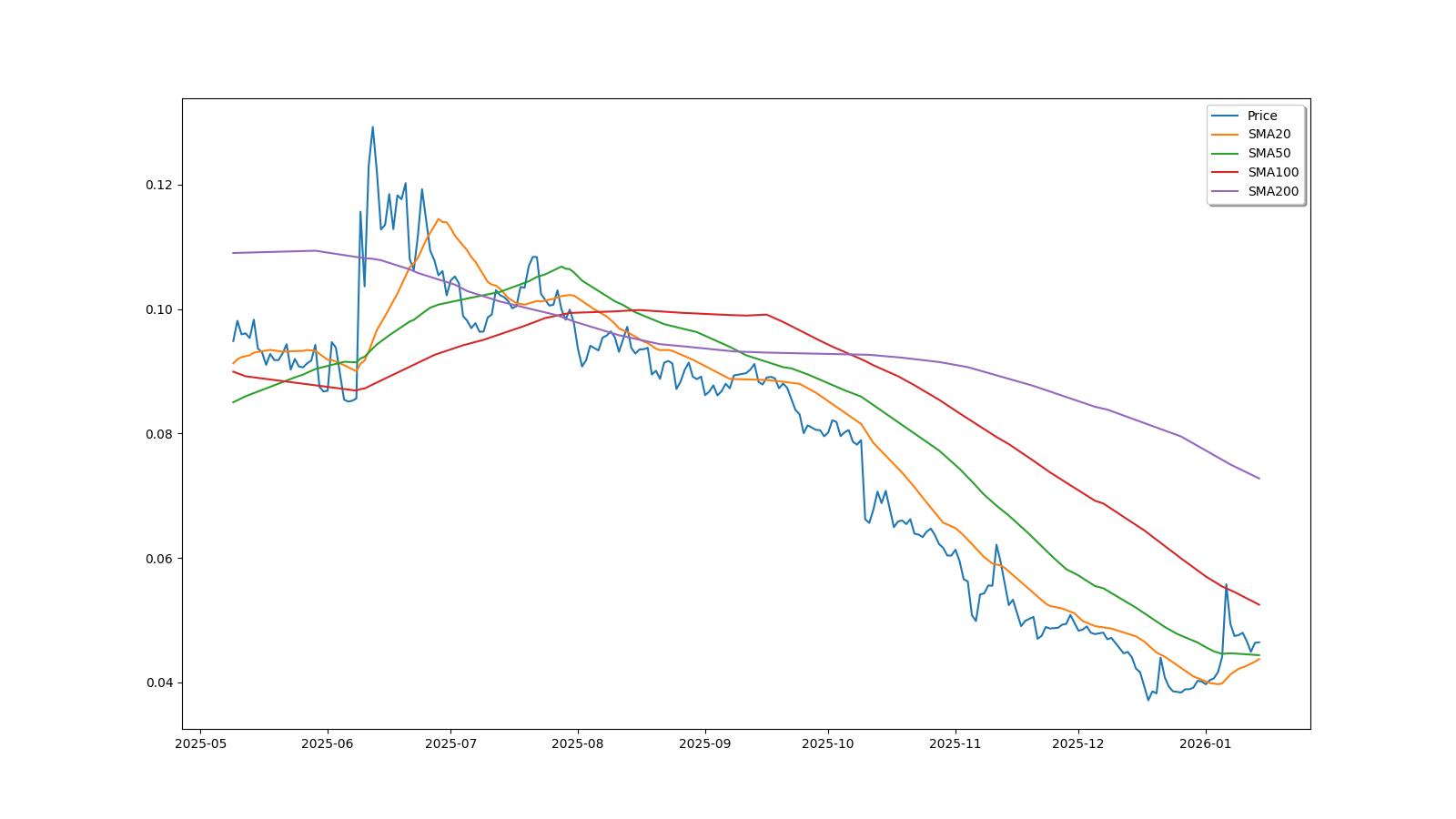 BORA Simple Moving Averages
