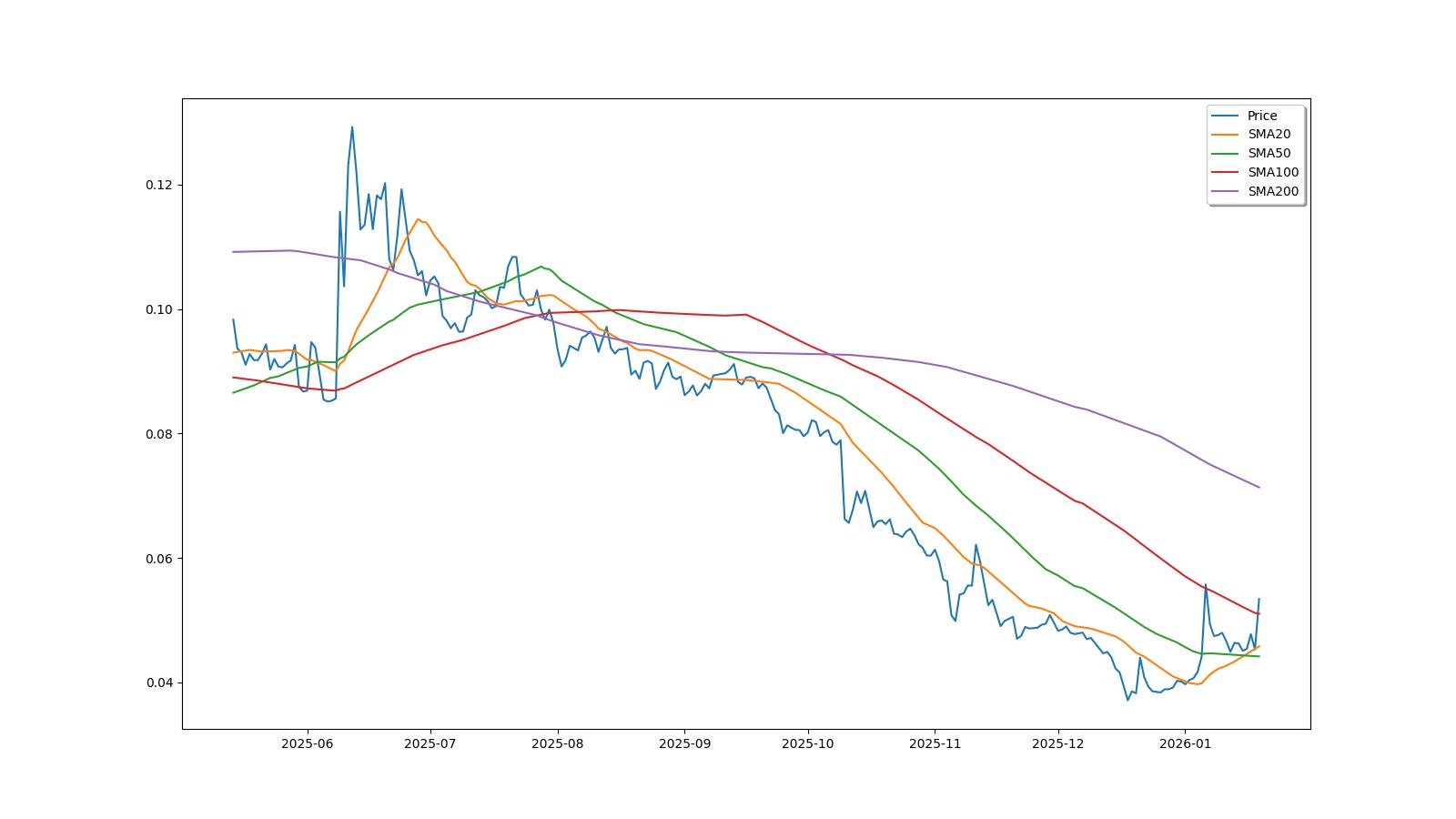 BORA Simple Moving Averages