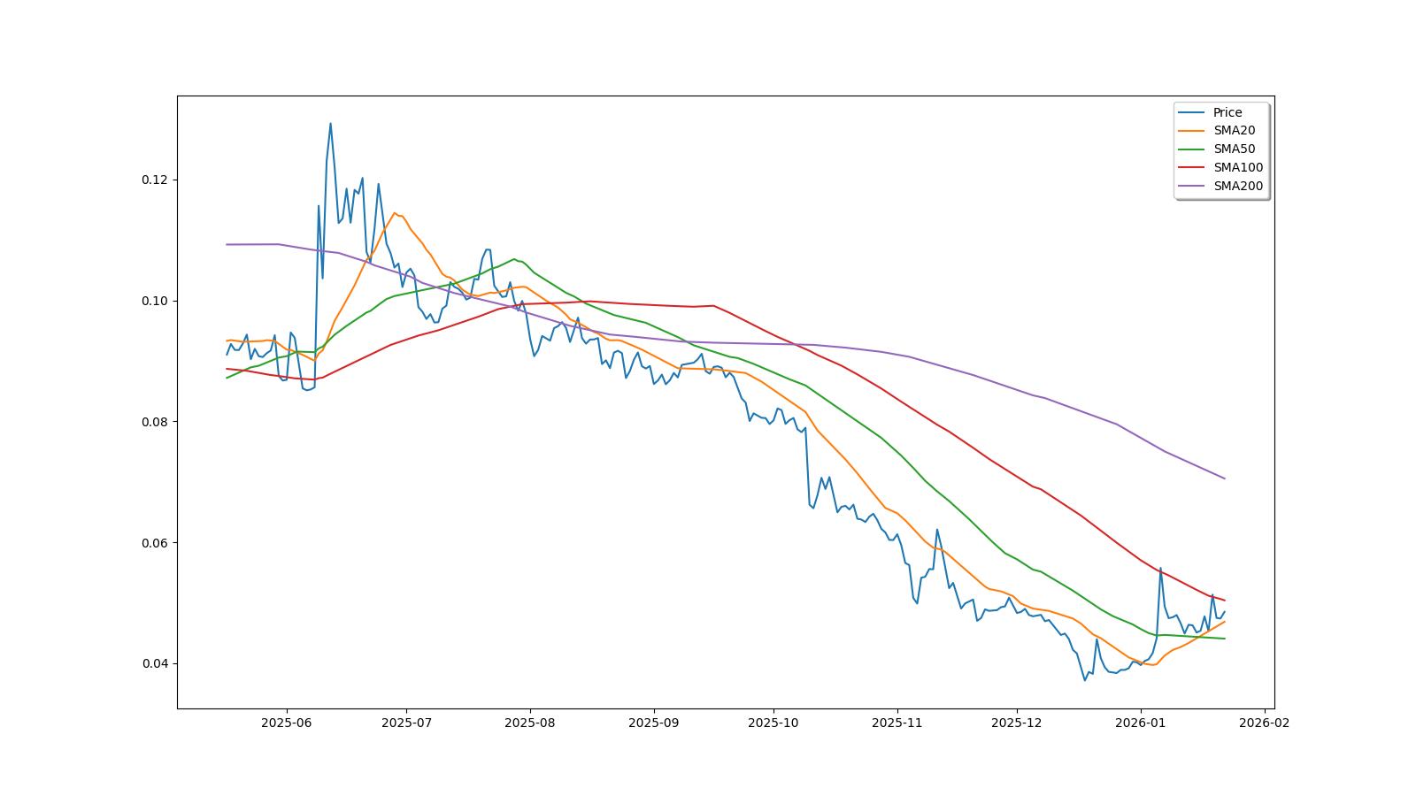 BORA Simple Moving Averages
