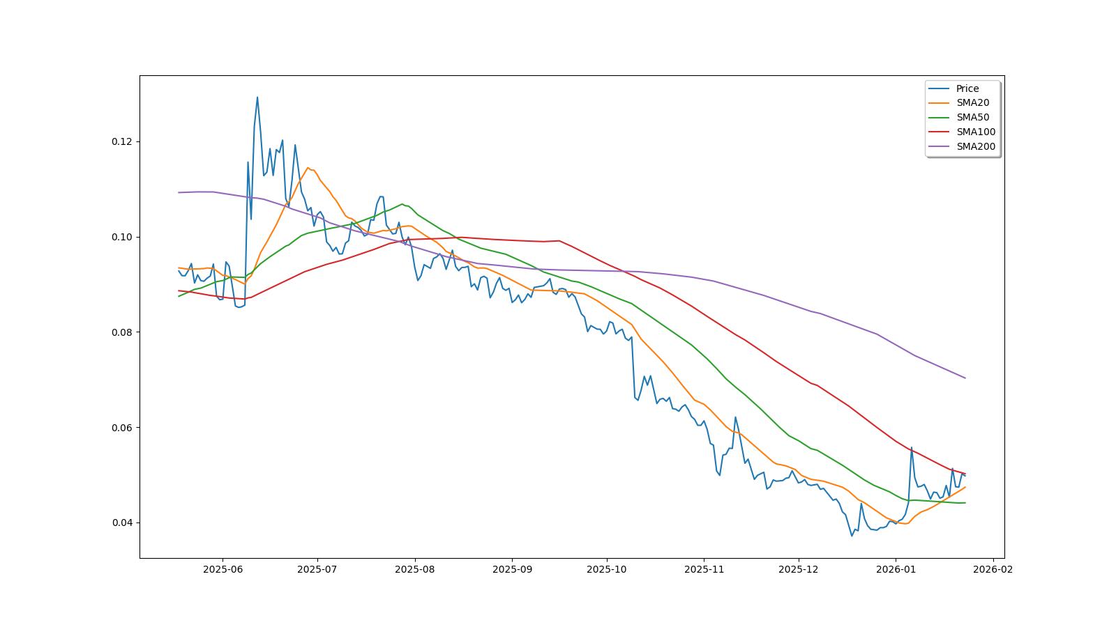 BORA Simple Moving Averages