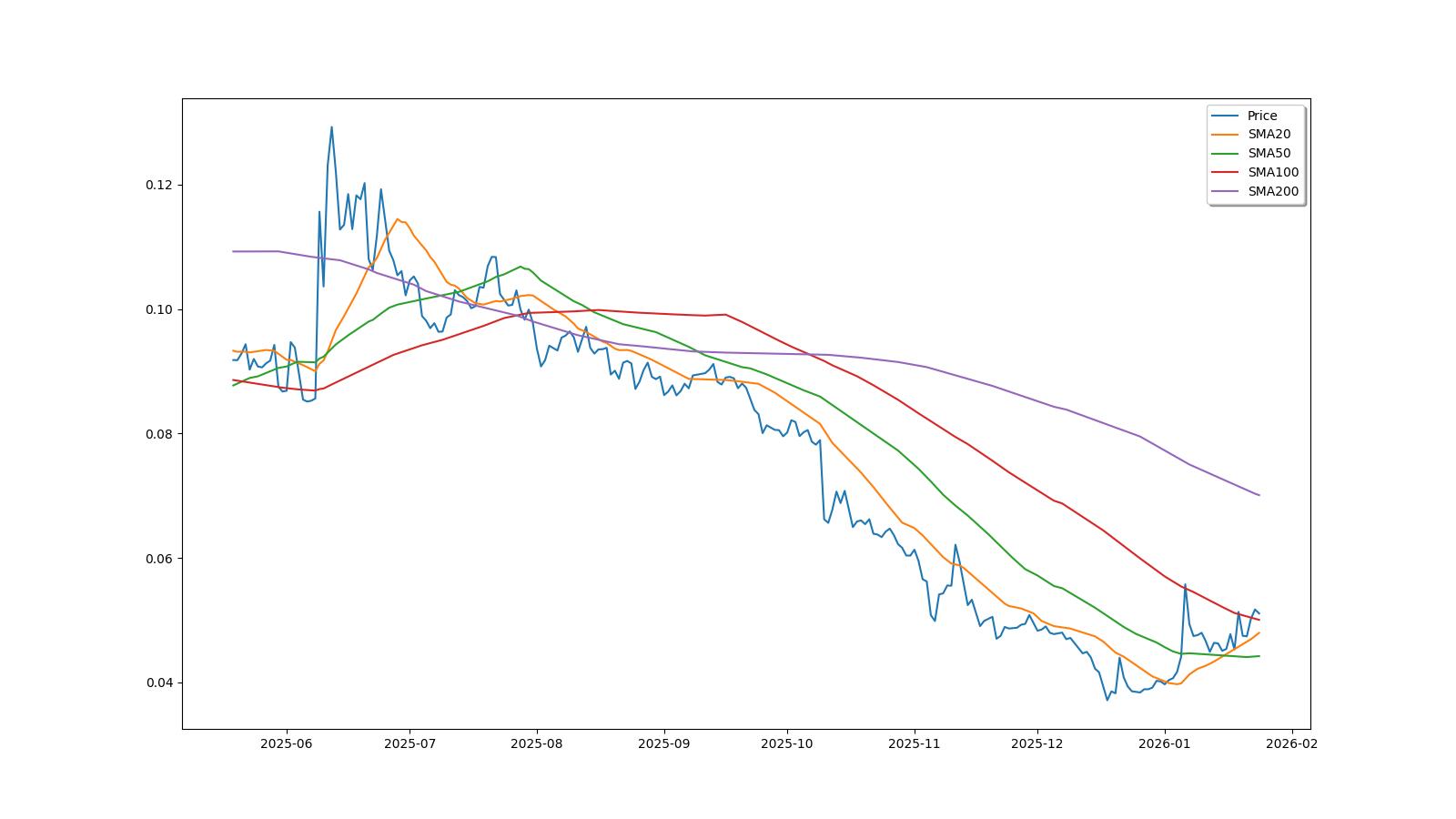 BORA Simple Moving Averages