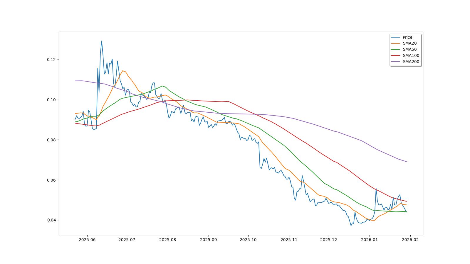 BORA Simple Moving Averages