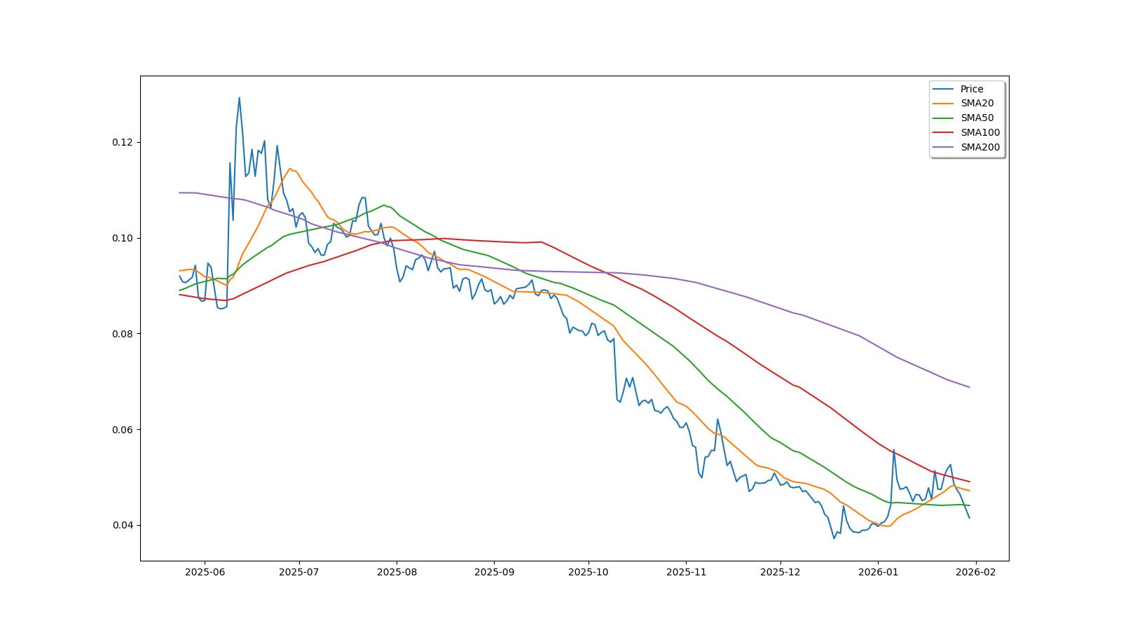 BORA Simple Moving Averages