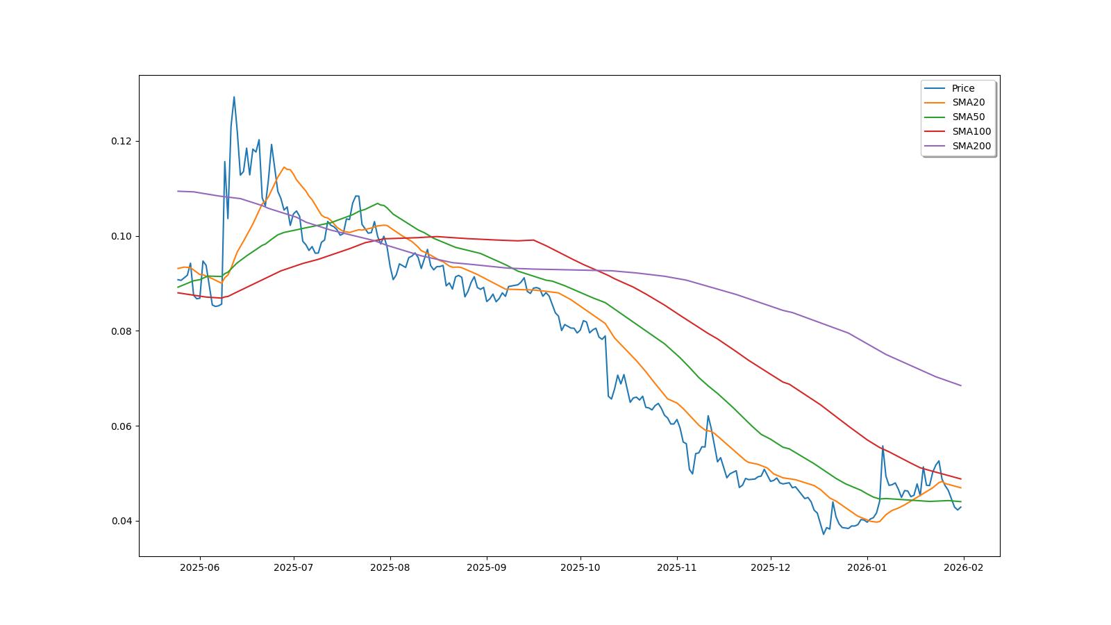 BORA Simple Moving Averages