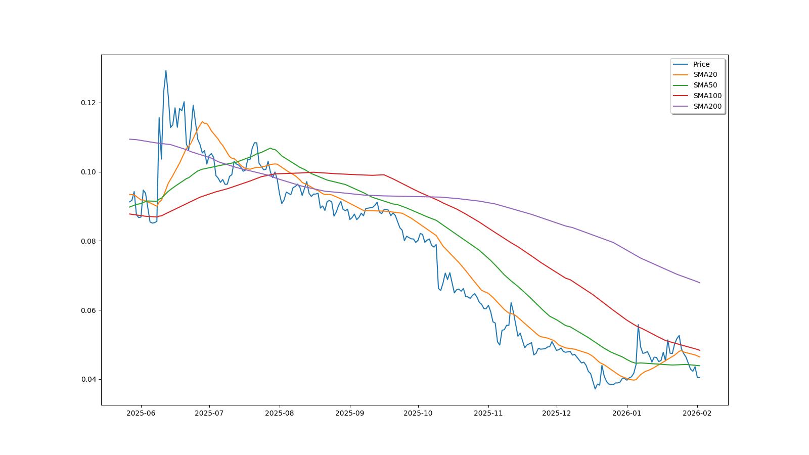 BORA Simple Moving Averages