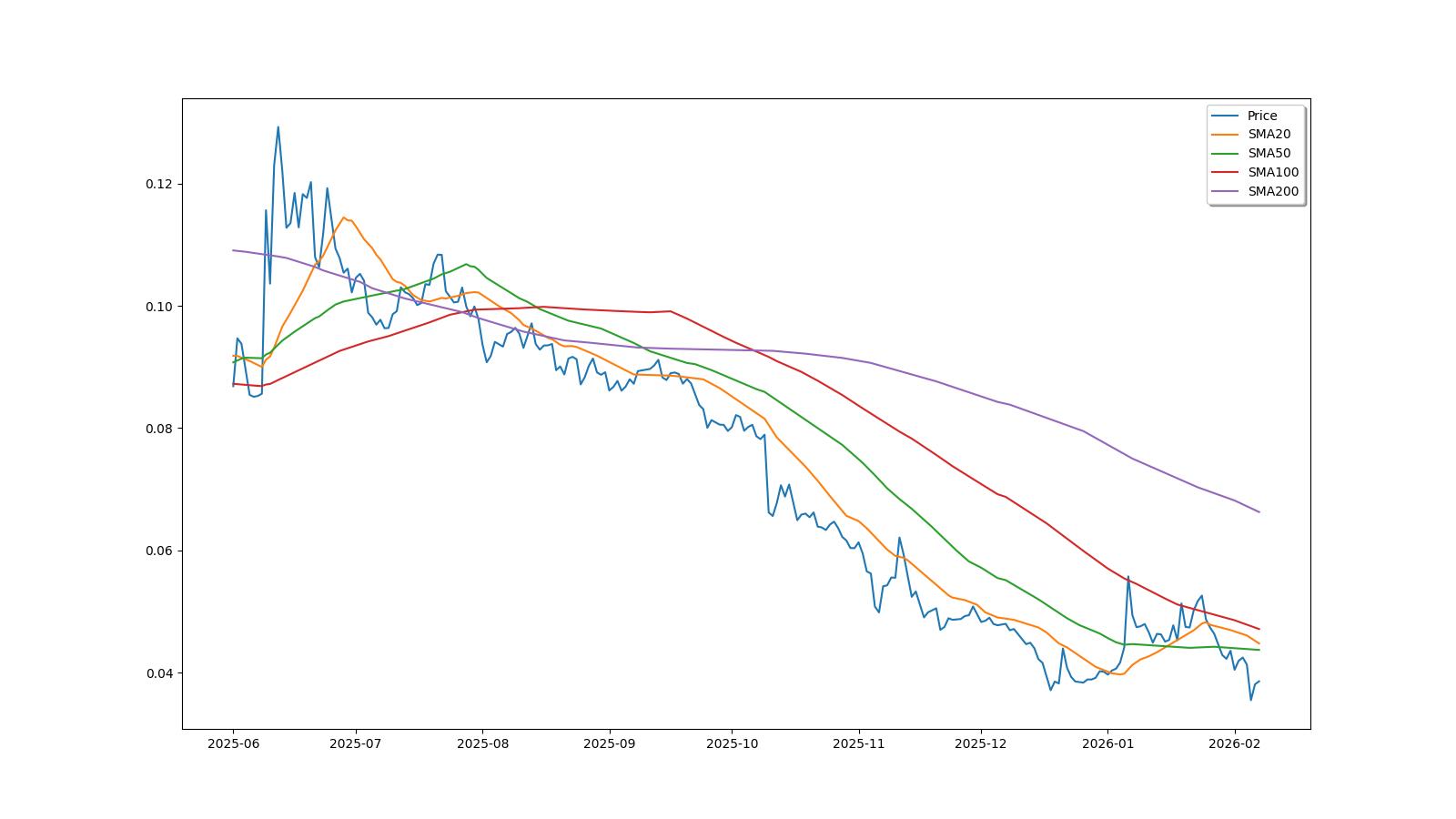 BORA Simple Moving Averages