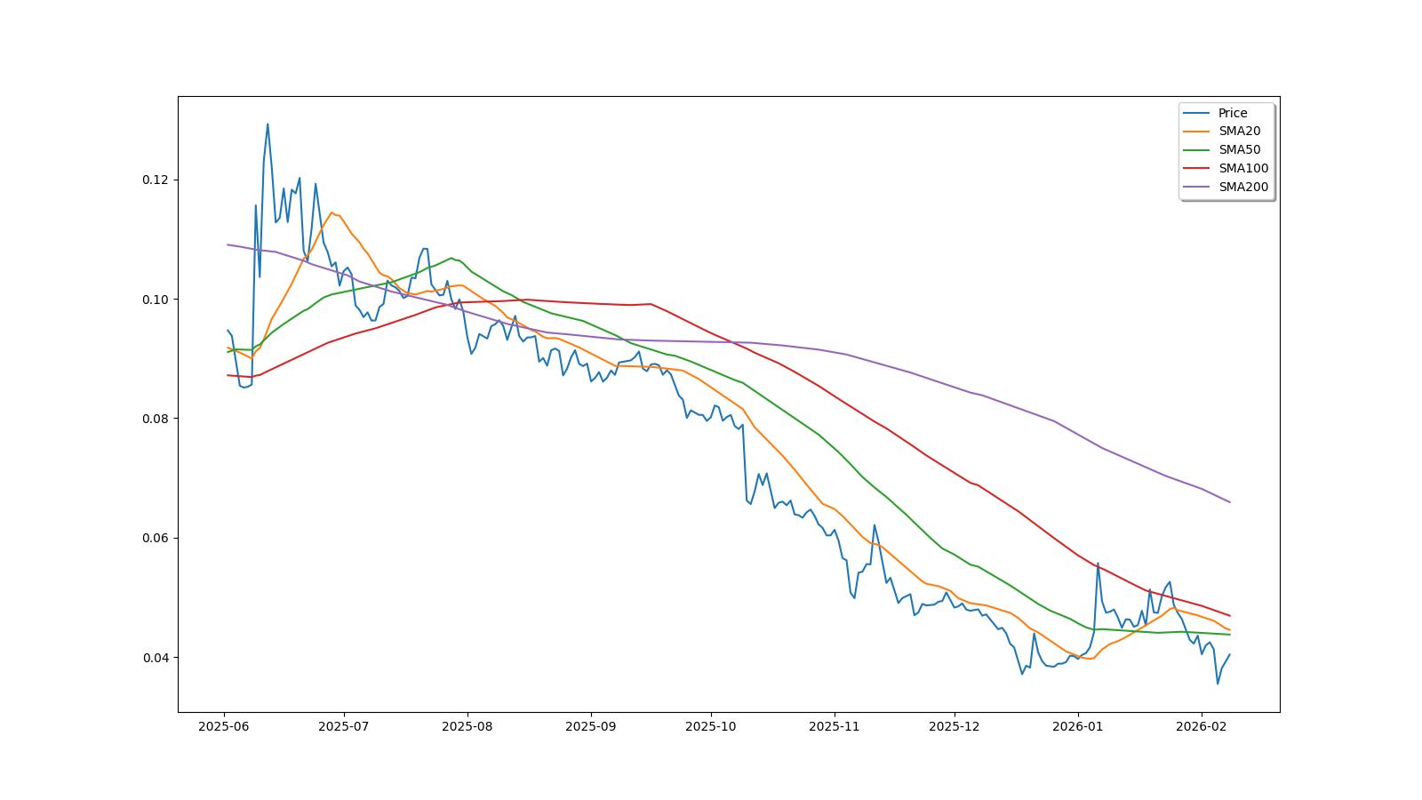 BORA Simple Moving Averages