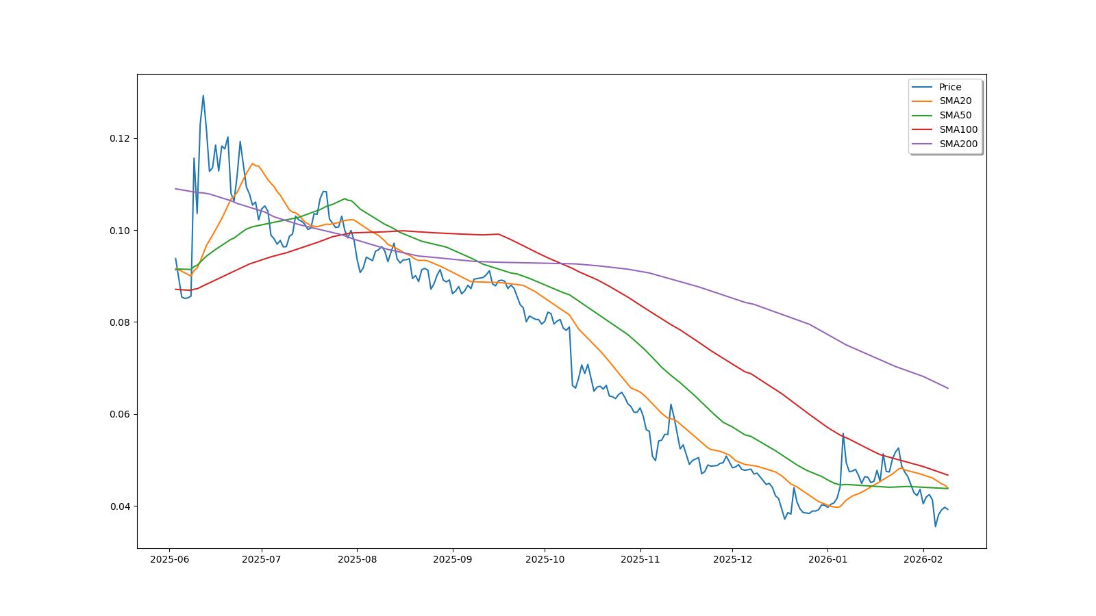 BORA Simple Moving Averages